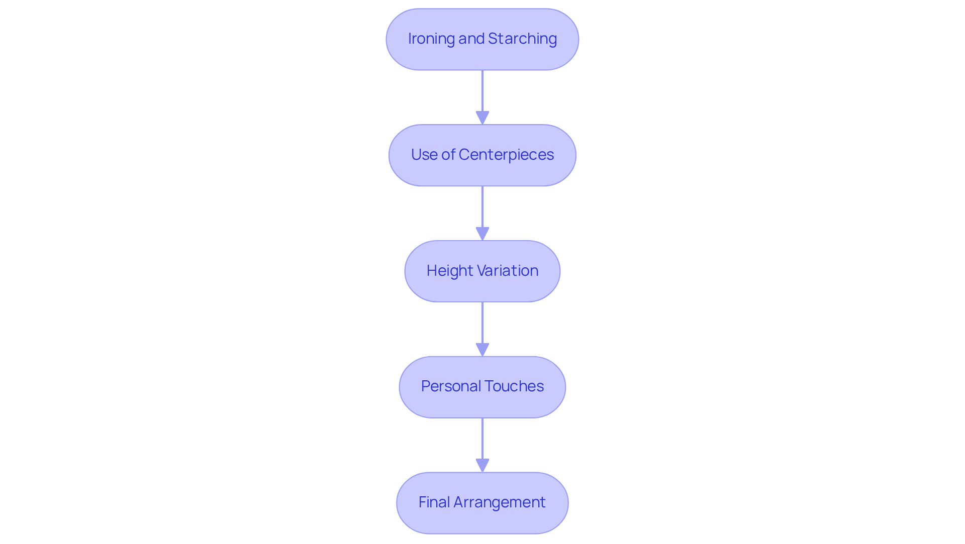 Each box represents a technique for presenting napkins. Follow the arrows to see how each step builds on the previous one, leading to a beautifully styled table.