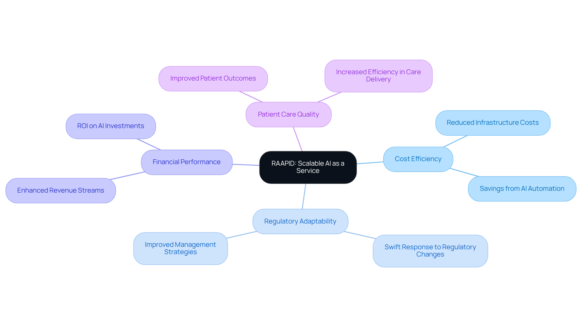 The center node represents RAAPID as the main concept, while the branches detail the benefits and trends associated with scalable AI solutions in healthcare. Each branch connects back to the main idea, showing how they contribute to improved management and patient care.
