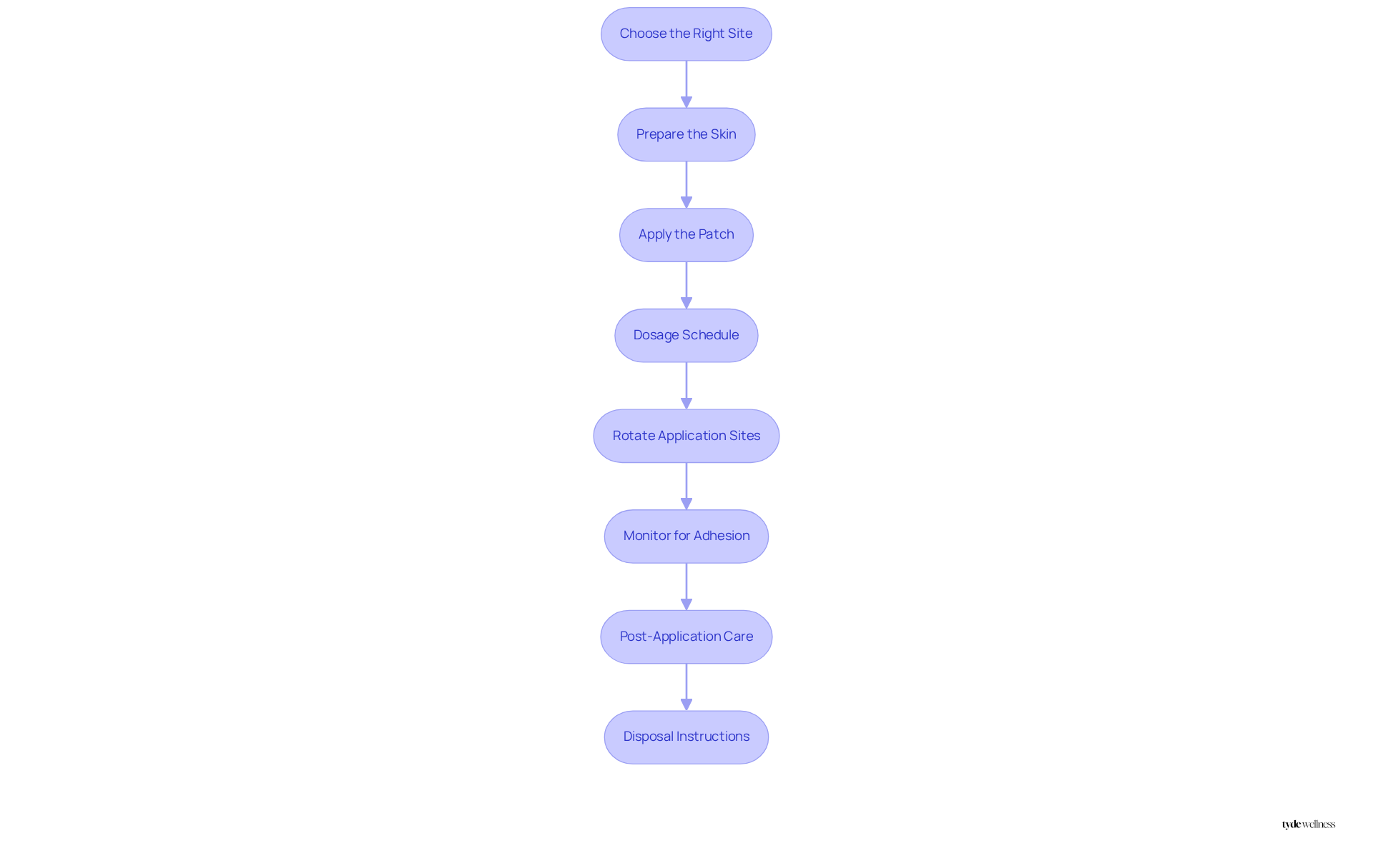 Each box represents a step in applying the estradiol patch. Follow the arrows to navigate through the process from site selection to proper disposal.