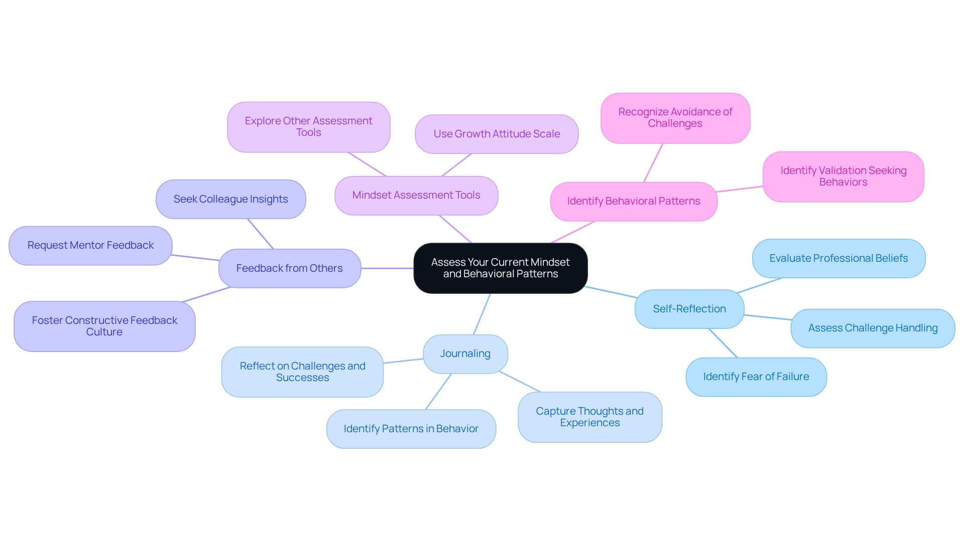 The central node represents the main theme of assessing your mindset. Each branch shows a different method you can use to evaluate your thoughts and behaviors. Follow the branches to explore specific actions you can take to improve your professional journey.