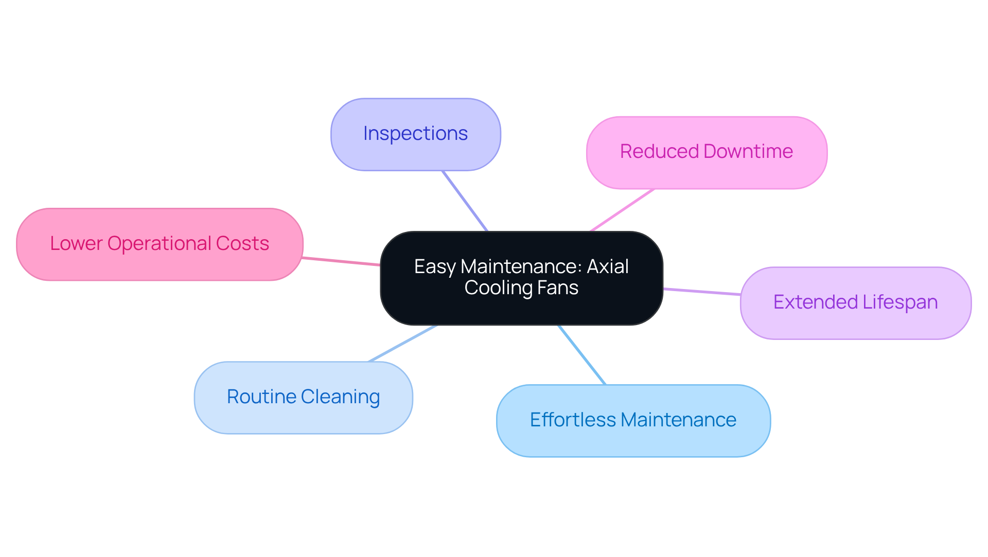 This mindmap illustrates how easy maintenance leads to various benefits for axial cooling fans. Follow the branches to understand how maintenance tasks contribute to efficiency and cost savings.