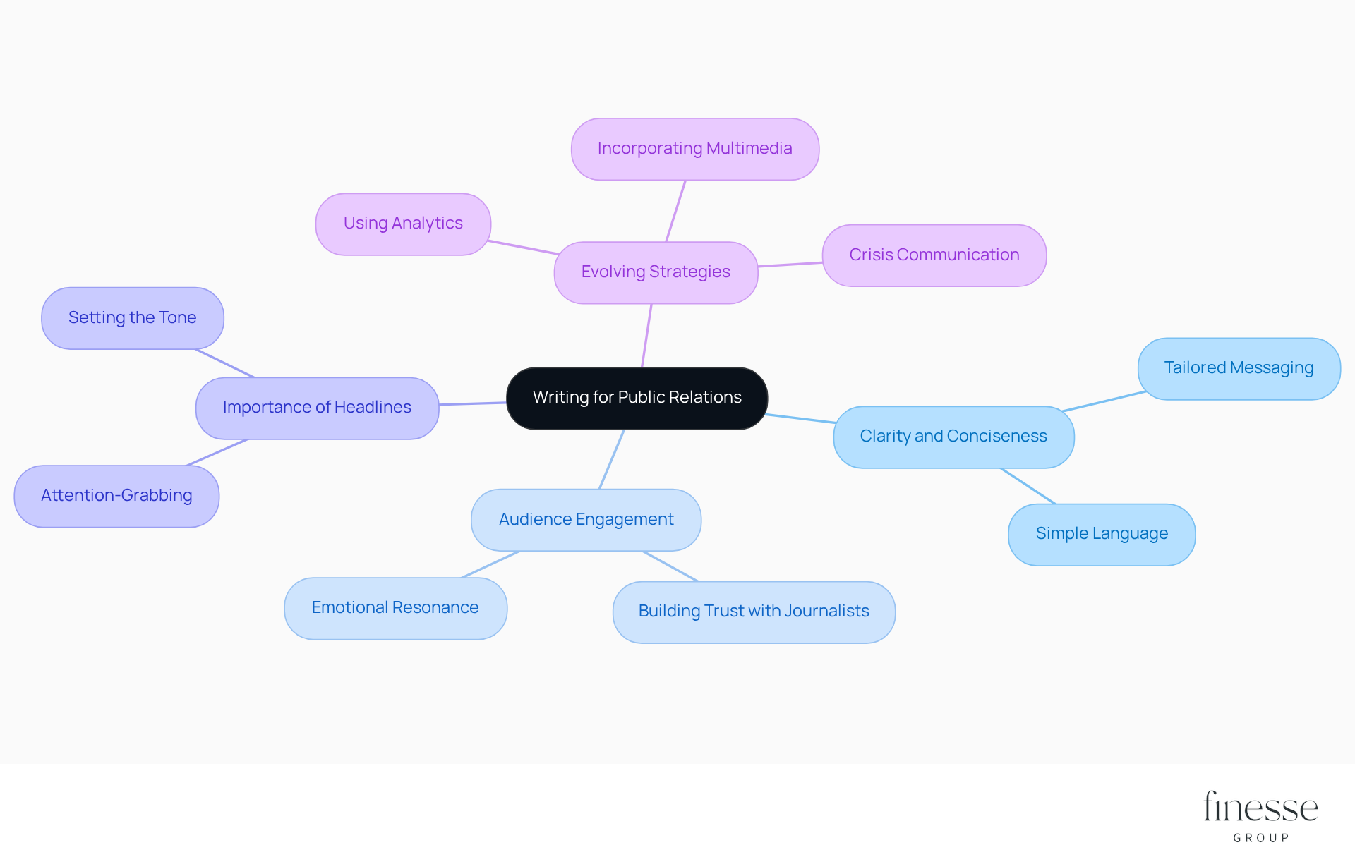 The central node represents the main topic. Each branch represents a key aspect of effective PR writing, with further details branching out to show how they connect and support the overall goal. The central node represents the main topic. Each branch represents a key aspect of effective PR writing, with further details branching out to show how they connect and support the overall goal.