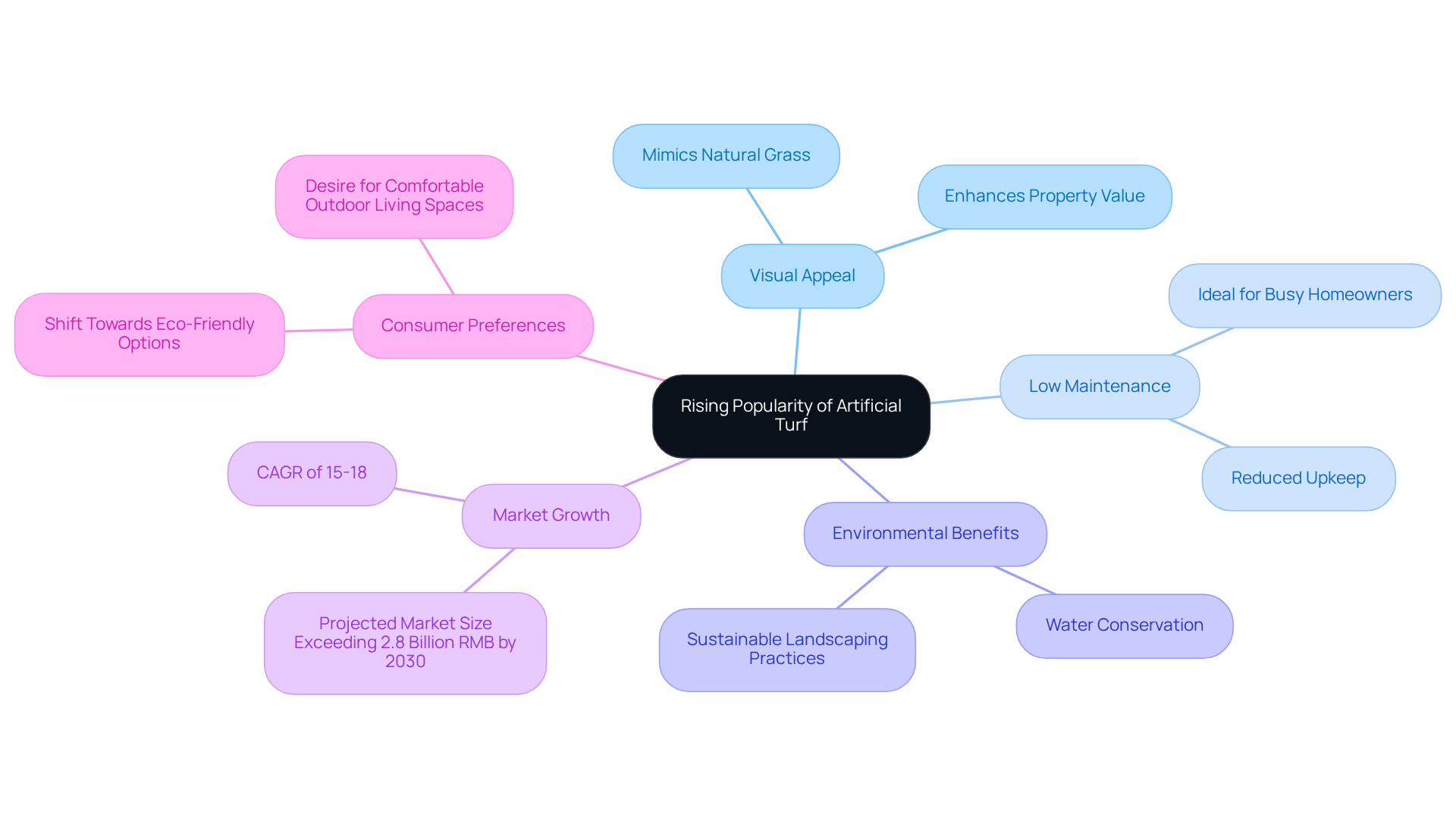 The center represents the main topic, while the branches show different reasons why synthetic grass is becoming popular. Each sub-branch provides more details about those reasons.