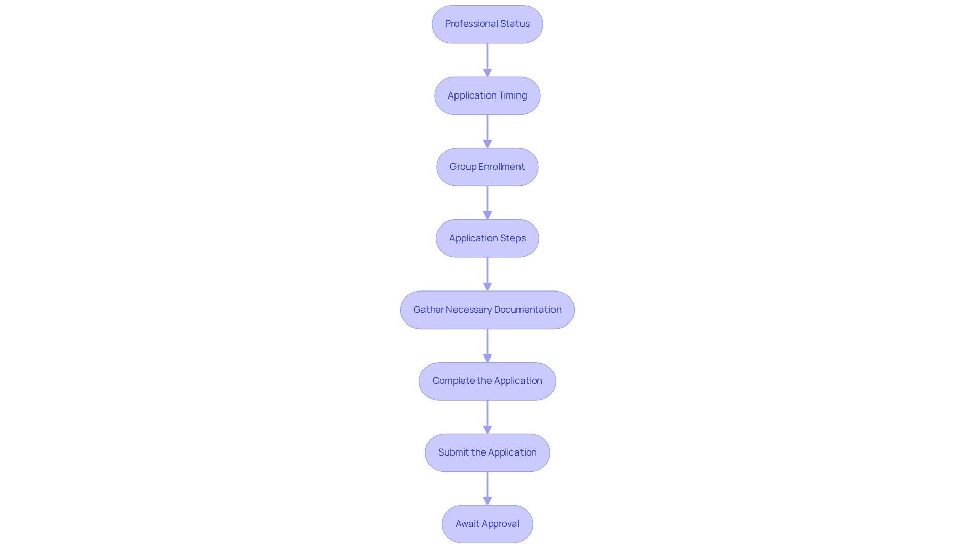 Each box represents a step in the application process. Follow the arrows to see how to move from one step to the next, ensuring you meet all requirements for the GSI program.