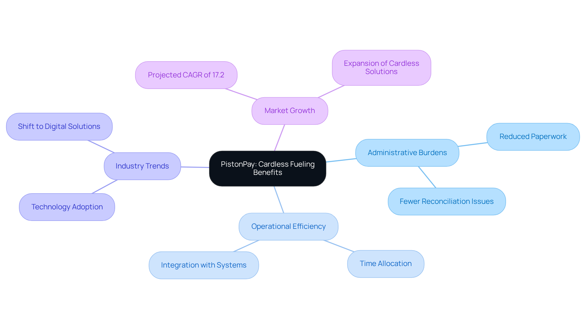 The central node represents the main topic, while branches show the various benefits and trends related to cardless fueling. Each branch highlights a different aspect, making it easy to understand how they connect to the overall theme.