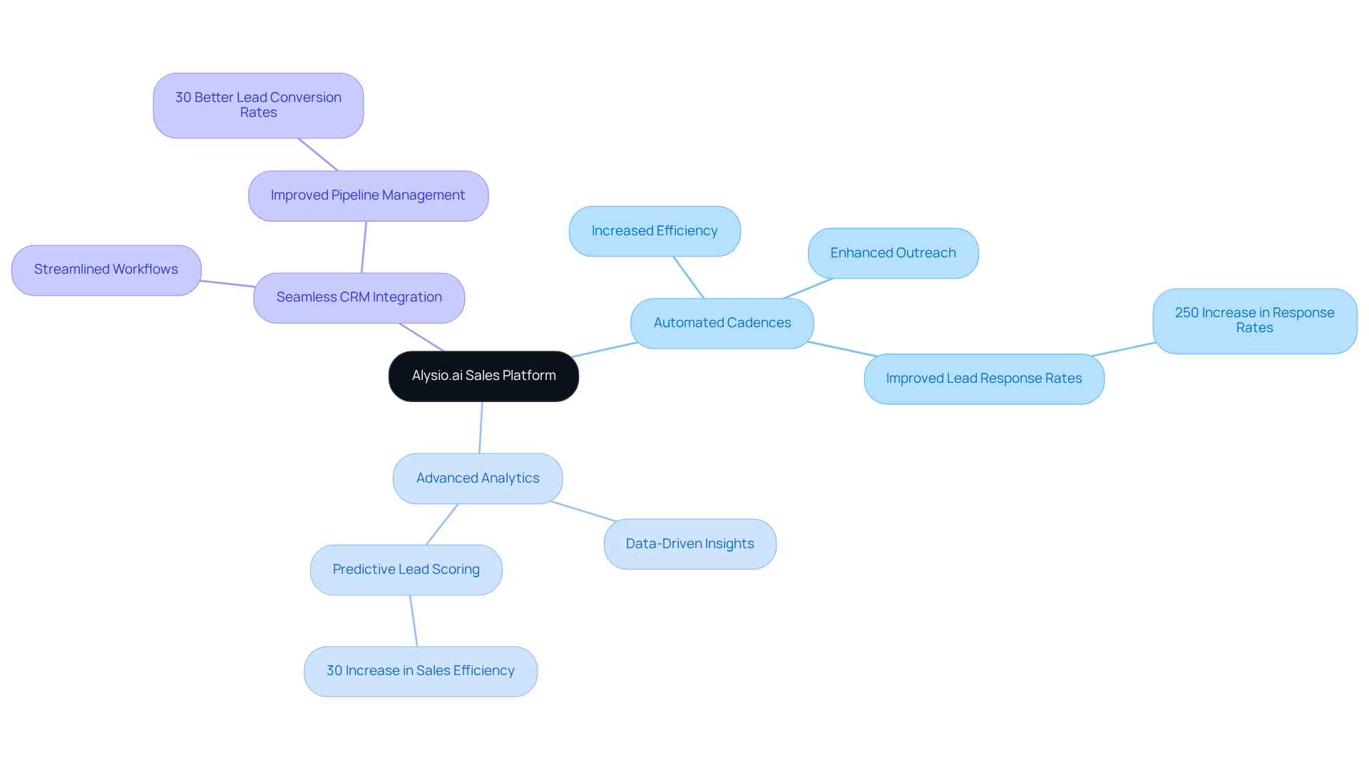 The central node represents the Alysio.ai platform, while the branches show its key features and how they help sales teams. Each color-coded branch highlights a different aspect of the platform, making it easy to understand how they all contribute to better sales engagement.