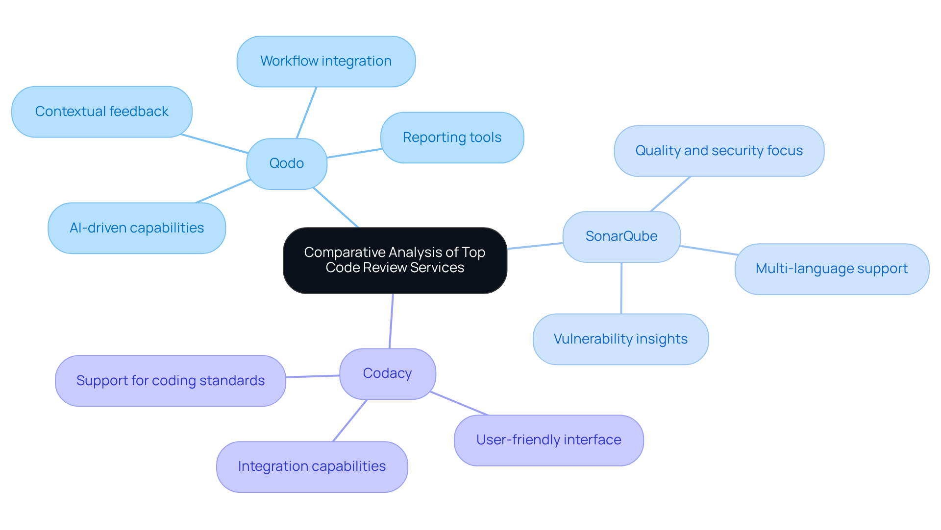 The central node represents the overall analysis, while each branch shows a different service. The sub-branches detail the unique features of each service, helping you understand what makes them stand out.