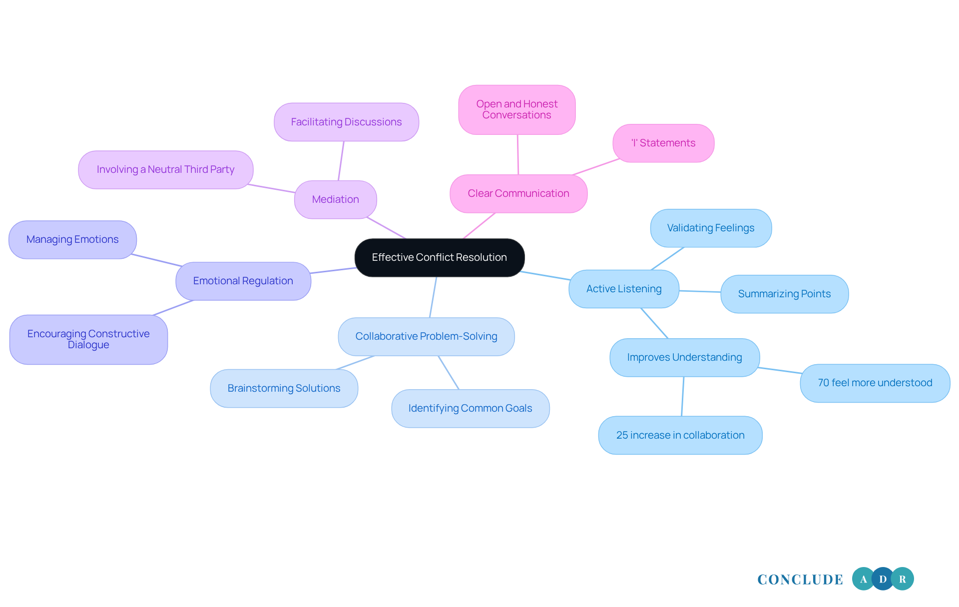 The central node represents the main goal of resolving conflicts effectively. Each branch shows a different strategy, and you can explore further details by following the sub-branches.