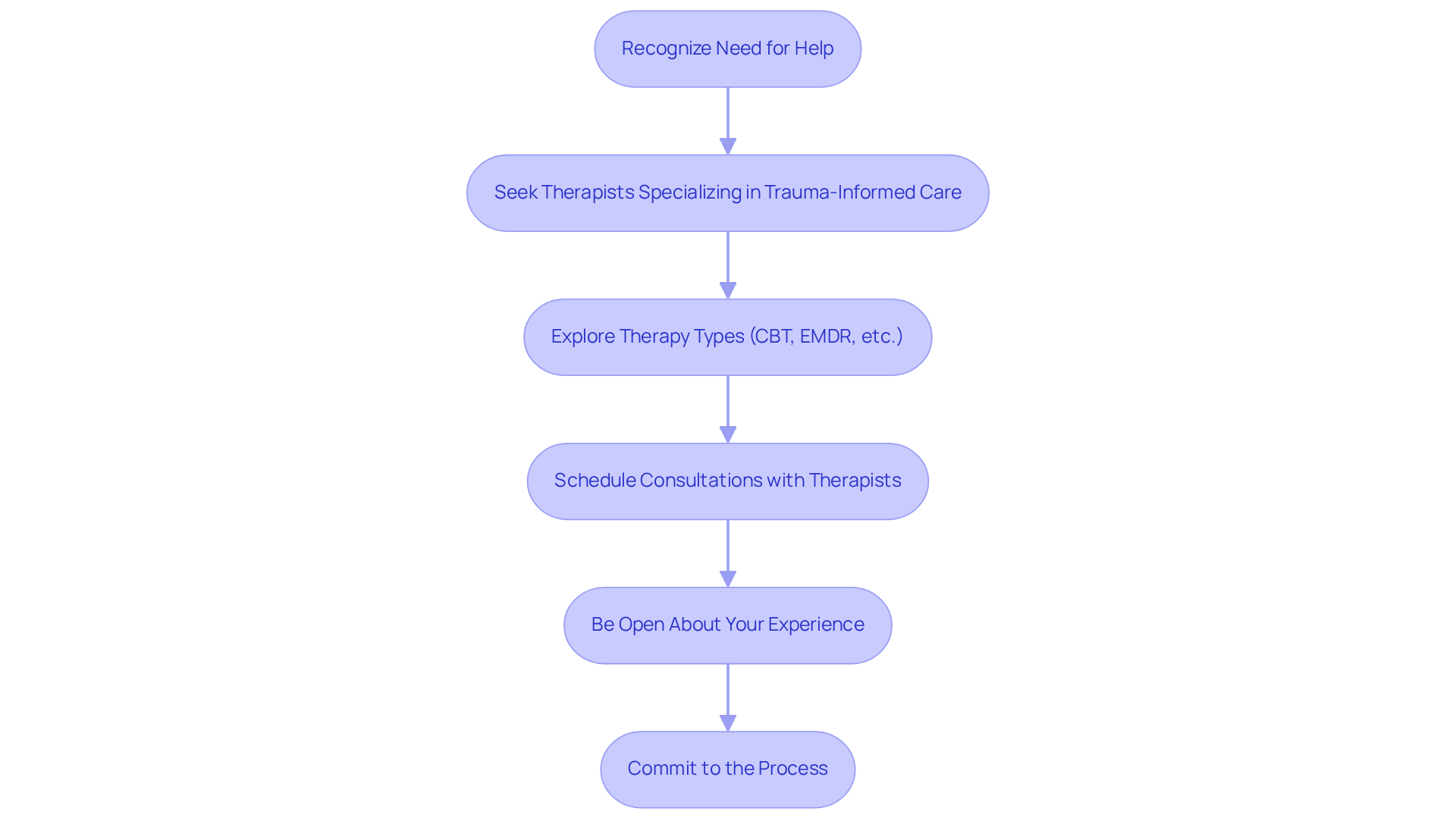 This flowchart guides you through the steps to take when seeking professional help. Start by recognizing your need for assistance, then find a therapist, explore therapy options, and commit to the healing process. Each step is crucial for your journey towards recovery.