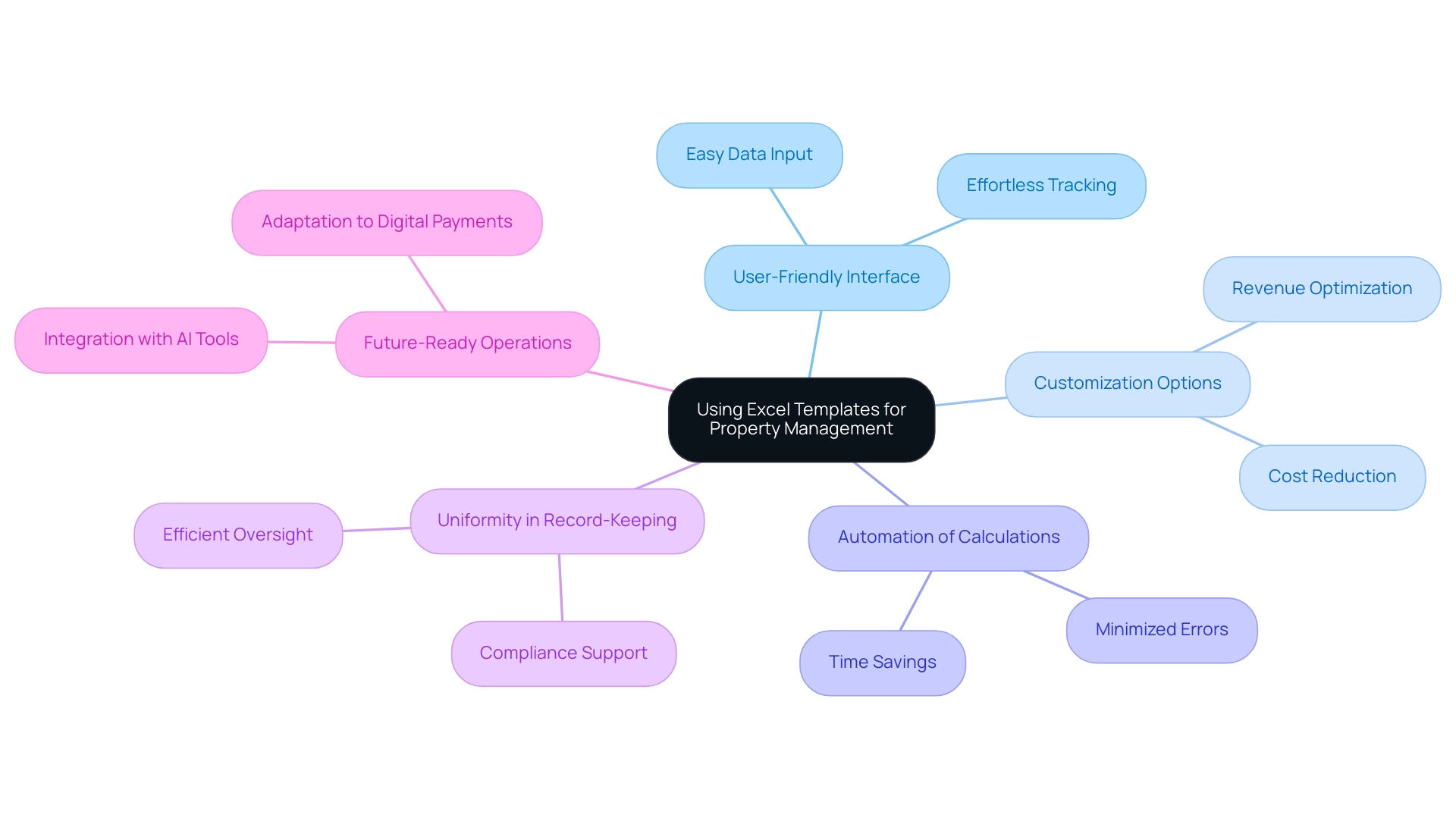 The central node represents the main concept, with branches illustrating key benefits and their specific aspects related to property management.