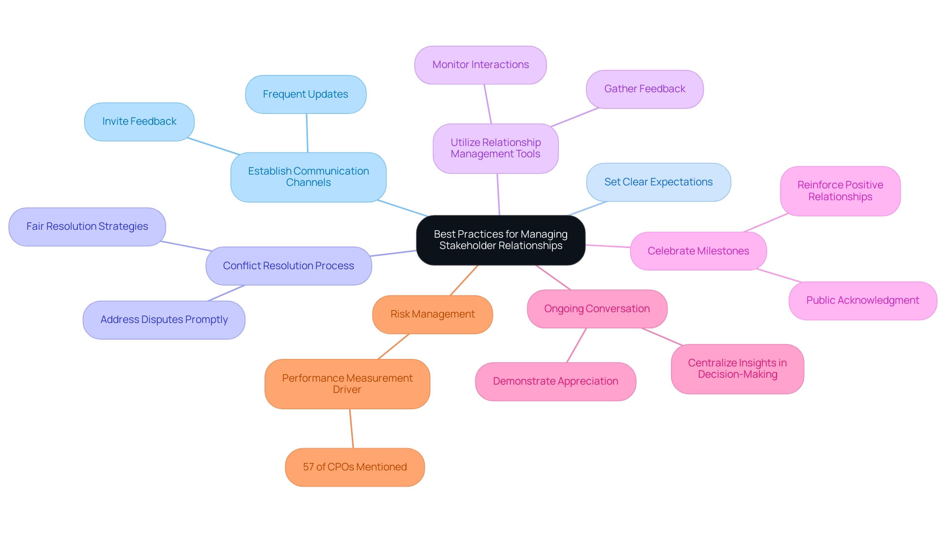 Each branch represents a key practice in stakeholder management, with sub-branches detailing specific actions and insights related to that practice.