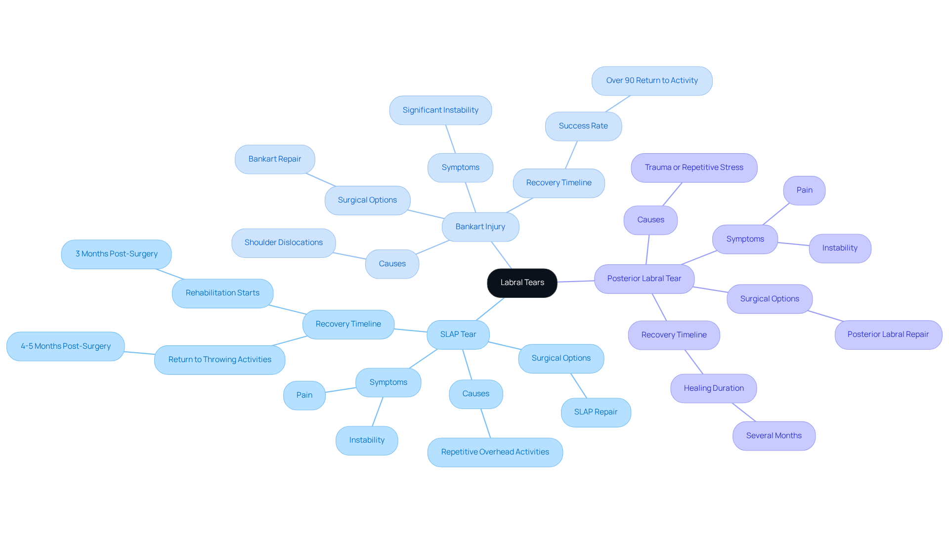 This mindmap starts with the main topic of labral tears at the center. Each branch represents a specific type of tear, and the sub-branches provide important details about causes, symptoms, and recovery. This visual helps you understand the different types of injuries and their implications, making it easier to navigate your recovery journey.