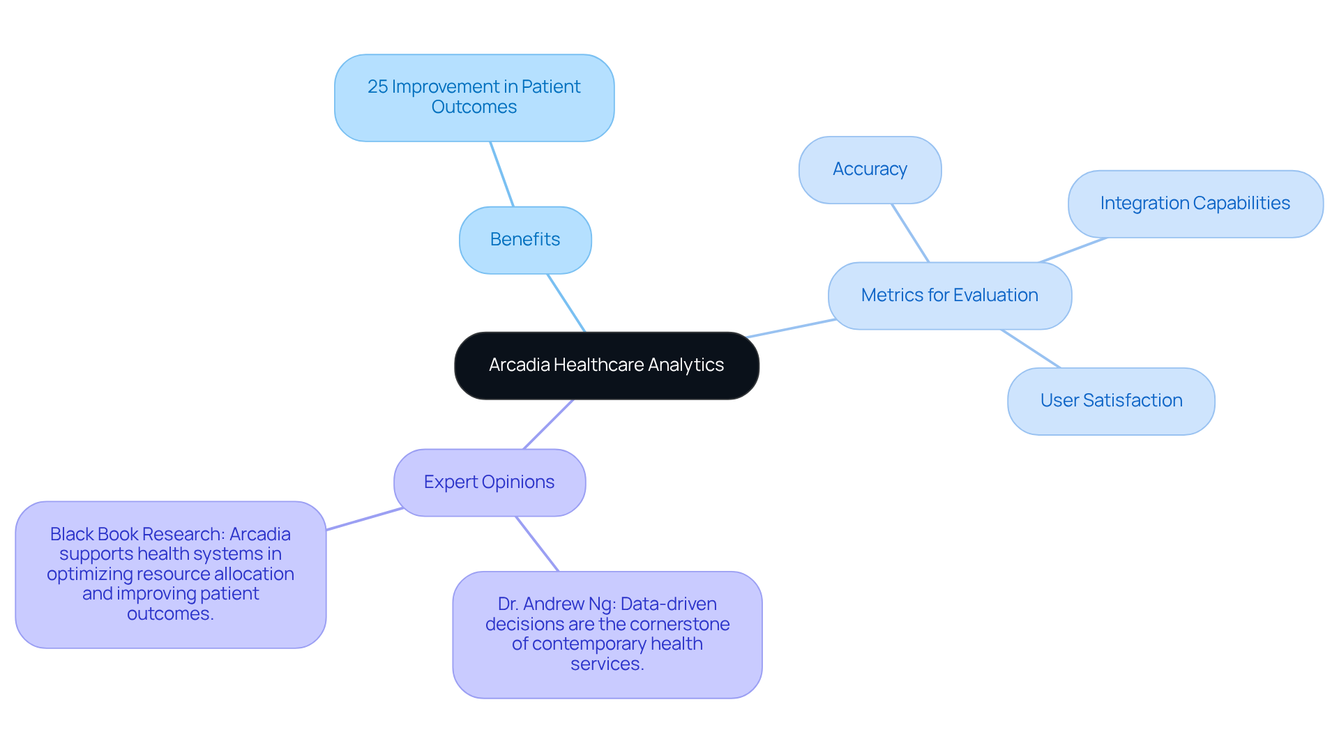 The center represents Arcadia's analytics platform. Follow the branches to explore its benefits, key metrics for evaluation, and insights from experts in the field. The center represents Arcadia's analytics platform. Follow the branches to explore its benefits, key metrics for evaluation, and insights from experts in the field.