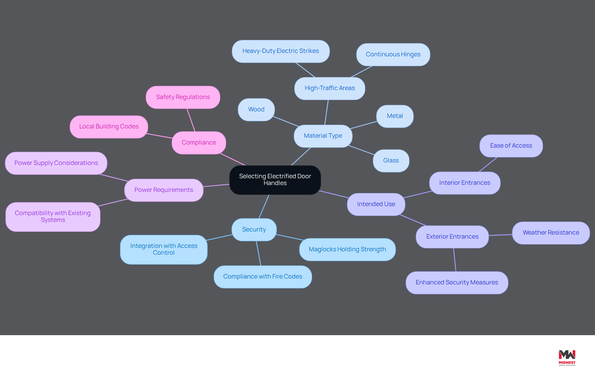 Start at the center with the main topic, then explore each branch to see the important factors that influence the choice of electrified door handles. Each branch represents a key consideration, and the sub-branches provide more detail on what to think about. Start at the center with the main topic, then explore each branch to see the important factors that influence the choice of electrified door handles. Each branch represents a key consideration, and the sub-branches provide more detail on what to think about.