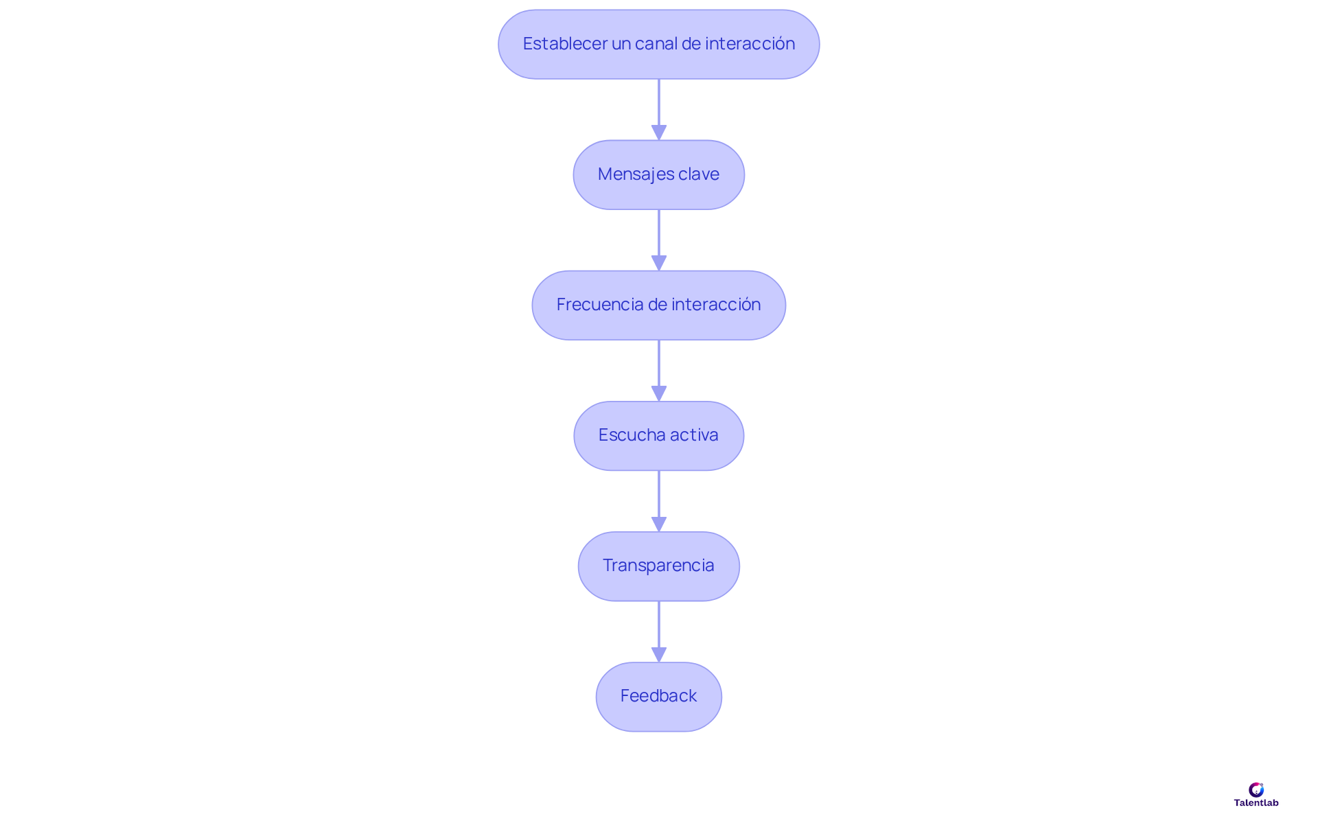 Cada caja representa un paso en el proceso de comunicación. Sigue las flechas para ver cómo cada paso se conecta y contribuye a una comunicación efectiva durante la crisis.