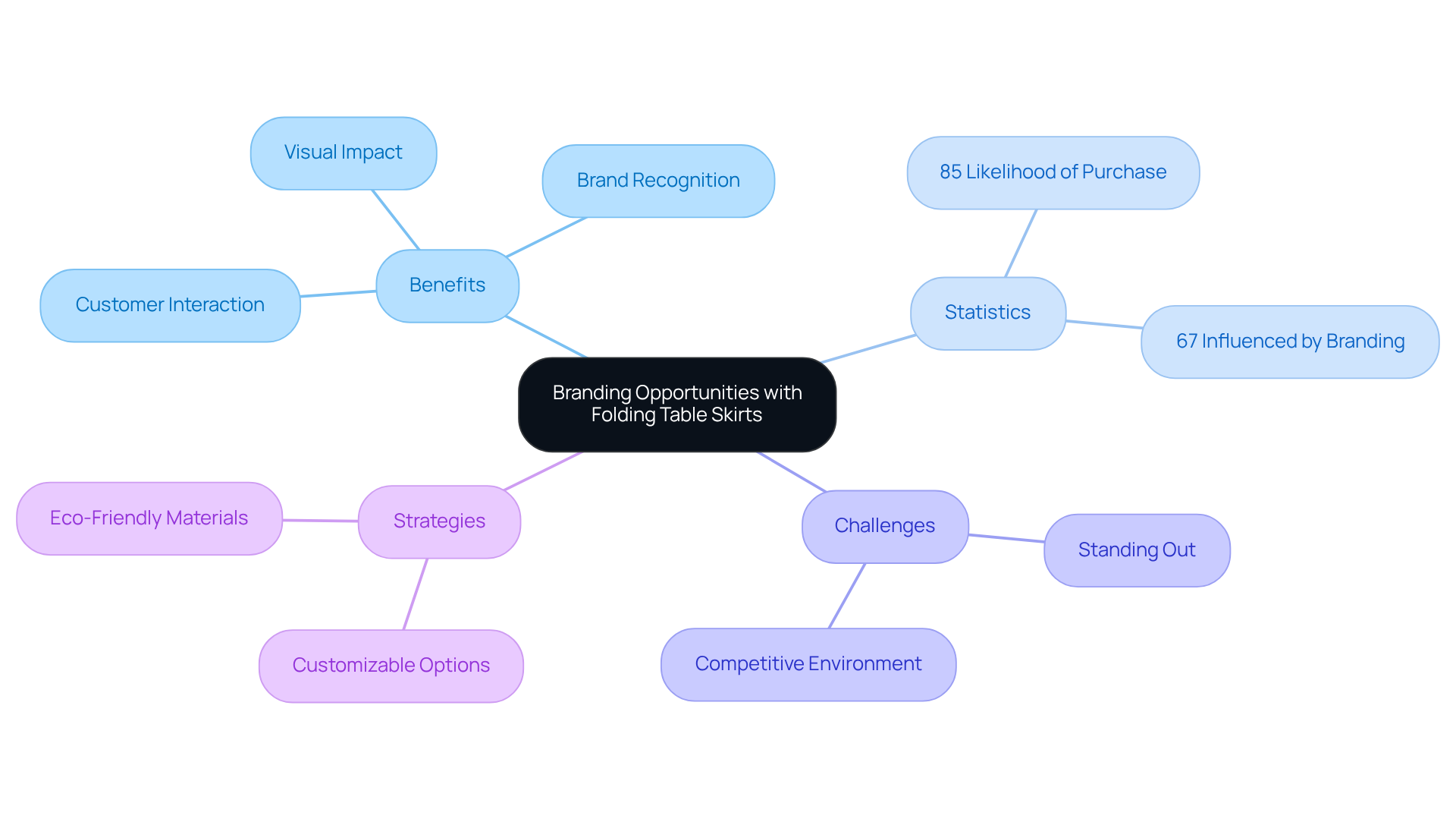 The central idea is about using table skirts for branding. Each branch shows different aspects: benefits of using them, important statistics about consumer behavior, challenges faced by companies, and strategies to enhance branding. The central idea is about using table skirts for branding. Each branch shows different aspects: benefits of using them, important statistics about consumer behavior, challenges faced by companies, and strategies to enhance branding.