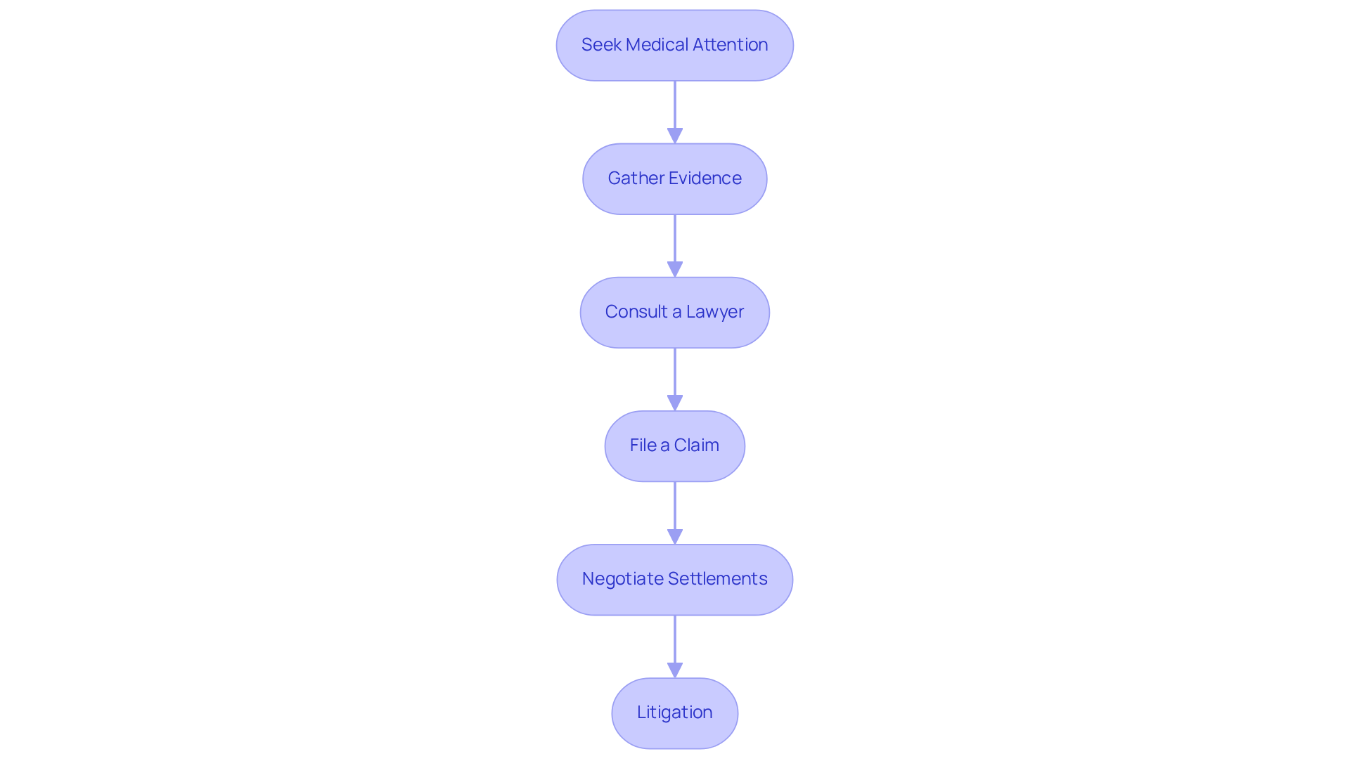 Each box represents a crucial step in the claims process. Follow the arrows to see how to navigate from seeking medical help to potentially going to court if necessary.