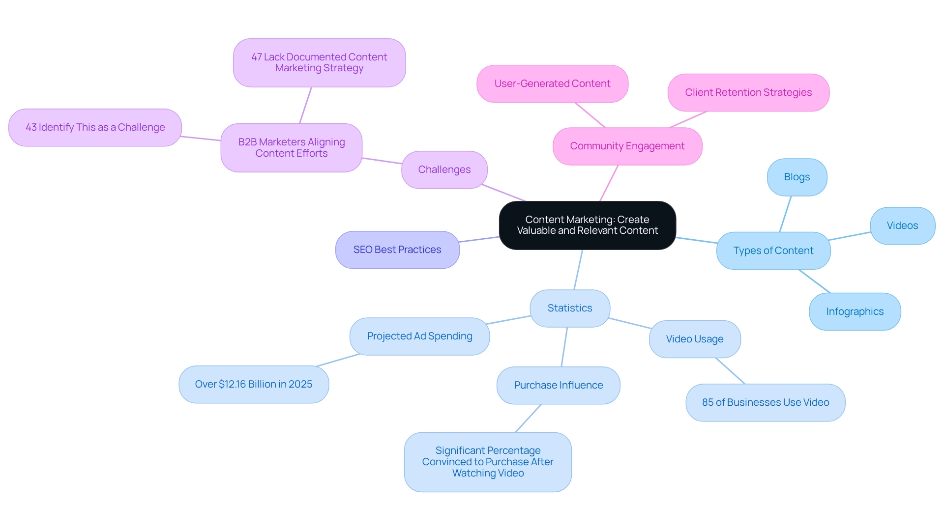 The central node represents the main theme of content marketing. Each branch showcases a different aspect, such as types of content or challenges, making it easy to see how they relate to successful marketing efforts.