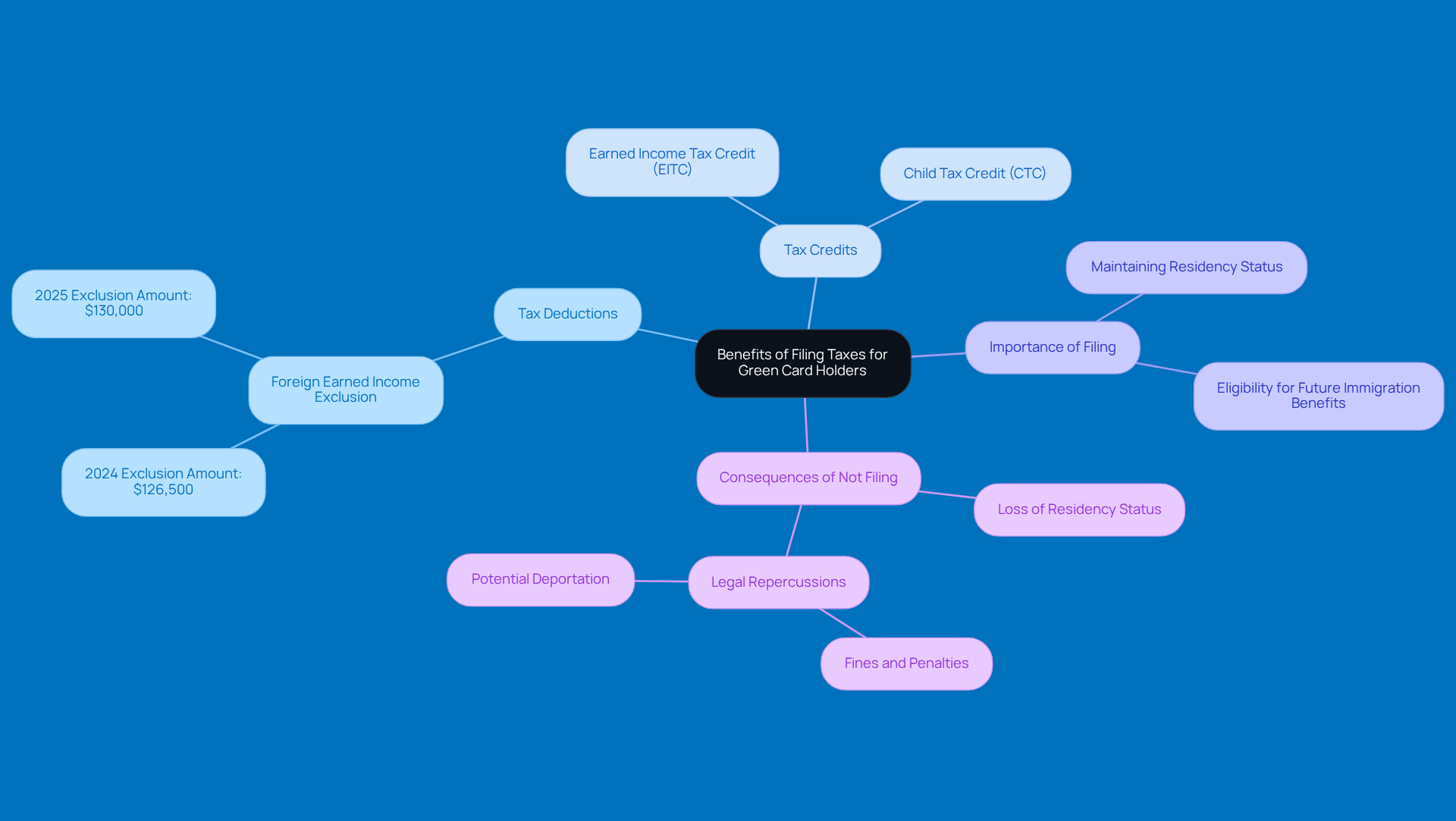 The central node represents the main topic, while the branches show different benefits and important considerations related to filing taxes. Each branch highlights specific aspects that can help green card holders maximize their tax advantages. The central node represents the main topic, while the branches show different benefits and important considerations related to filing taxes. Each branch highlights specific aspects that can help green card holders maximize their tax advantages.