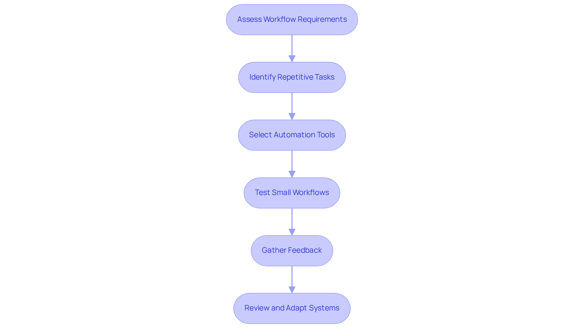Each box represents a step in the automation integration process. Follow the arrows to see how each step leads to the next, ensuring a smooth transition from assessment to implementation.