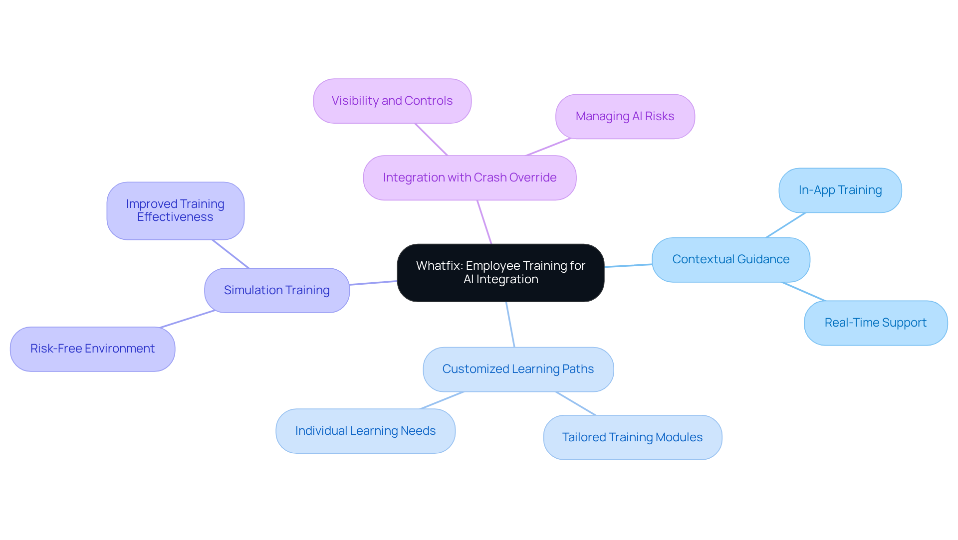 Start at the center with Whatfix, then explore each branch to see how it supports employee training for AI. Each color represents a different aspect of the training process, helping you understand the full picture.