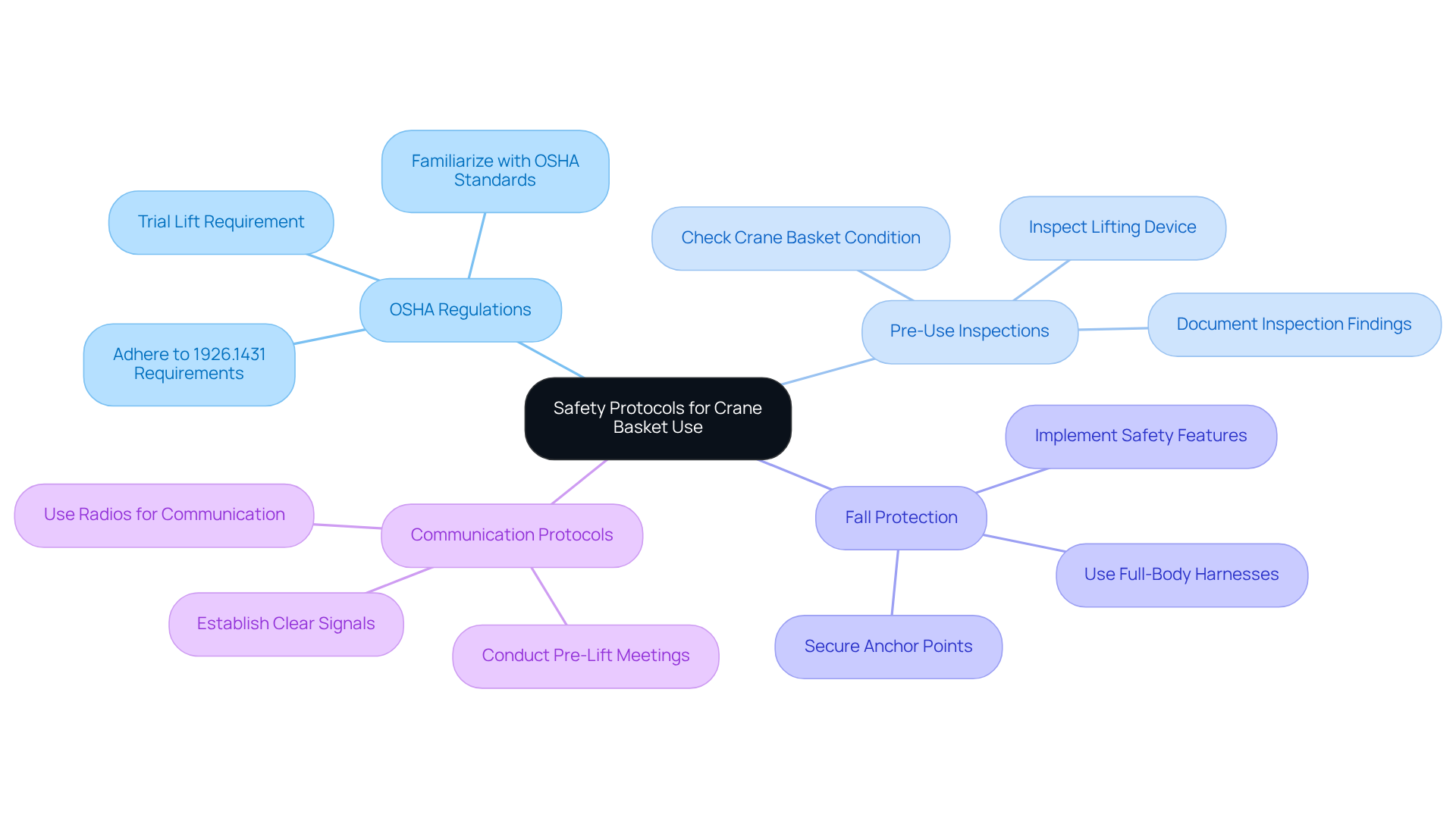 This mindmap starts with the main topic in the center and branches out to show different safety protocols. Each branch represents a key area of focus, and the sub-branches provide more details about what needs to be done to ensure safety. Follow the branches to understand how each protocol contributes to a safer working environment.