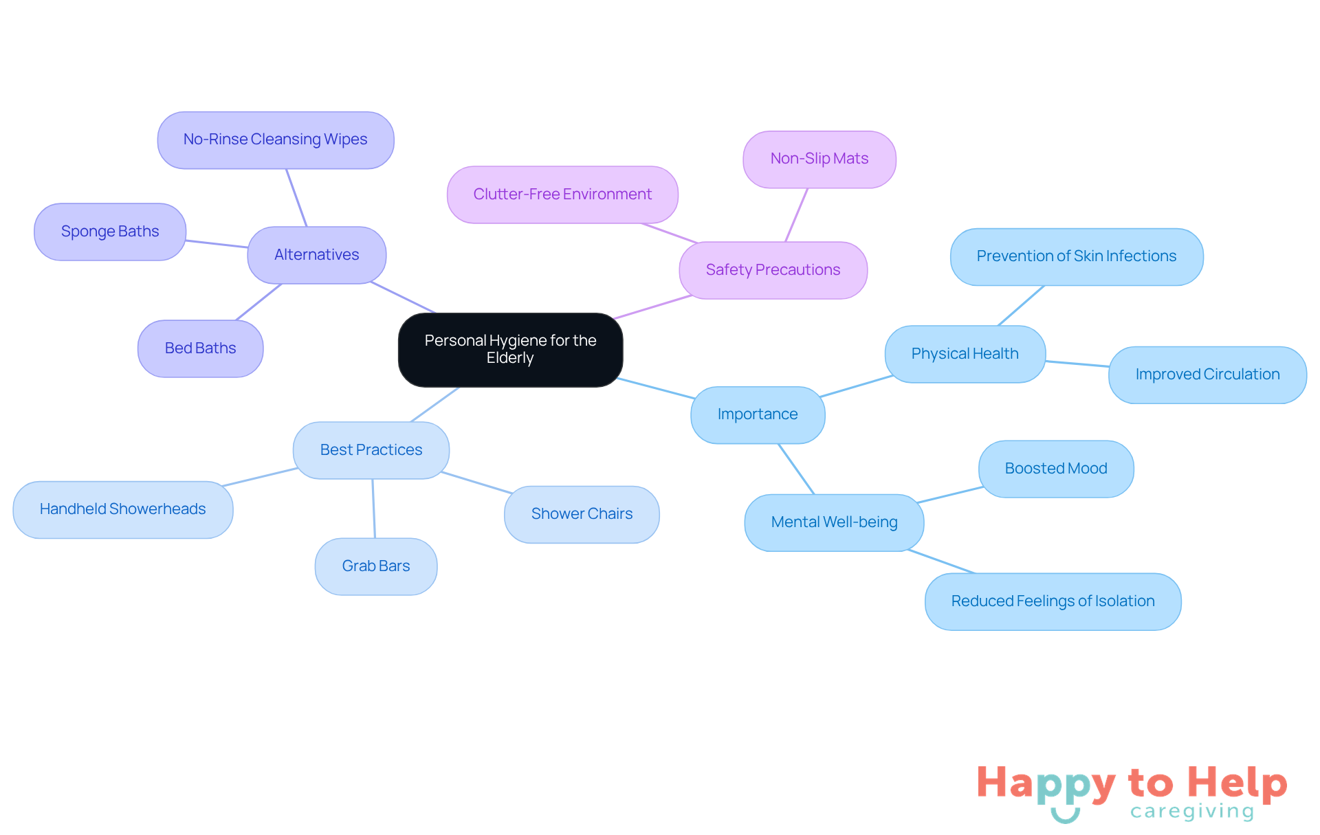 The central node represents the main topic of personal hygiene, with branches showing its importance, best practices, alternatives, and safety measures. Each branch highlights key points to consider for effective caregiving.