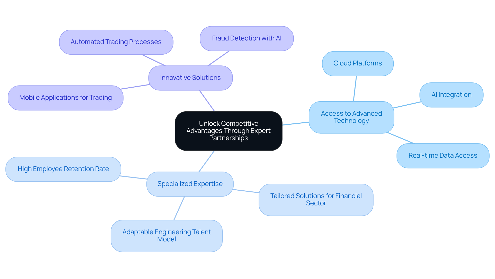 Start at the center with the main theme of expert partnerships, then follow the branches to explore the benefits and examples that illustrate how these partnerships can provide a competitive edge.