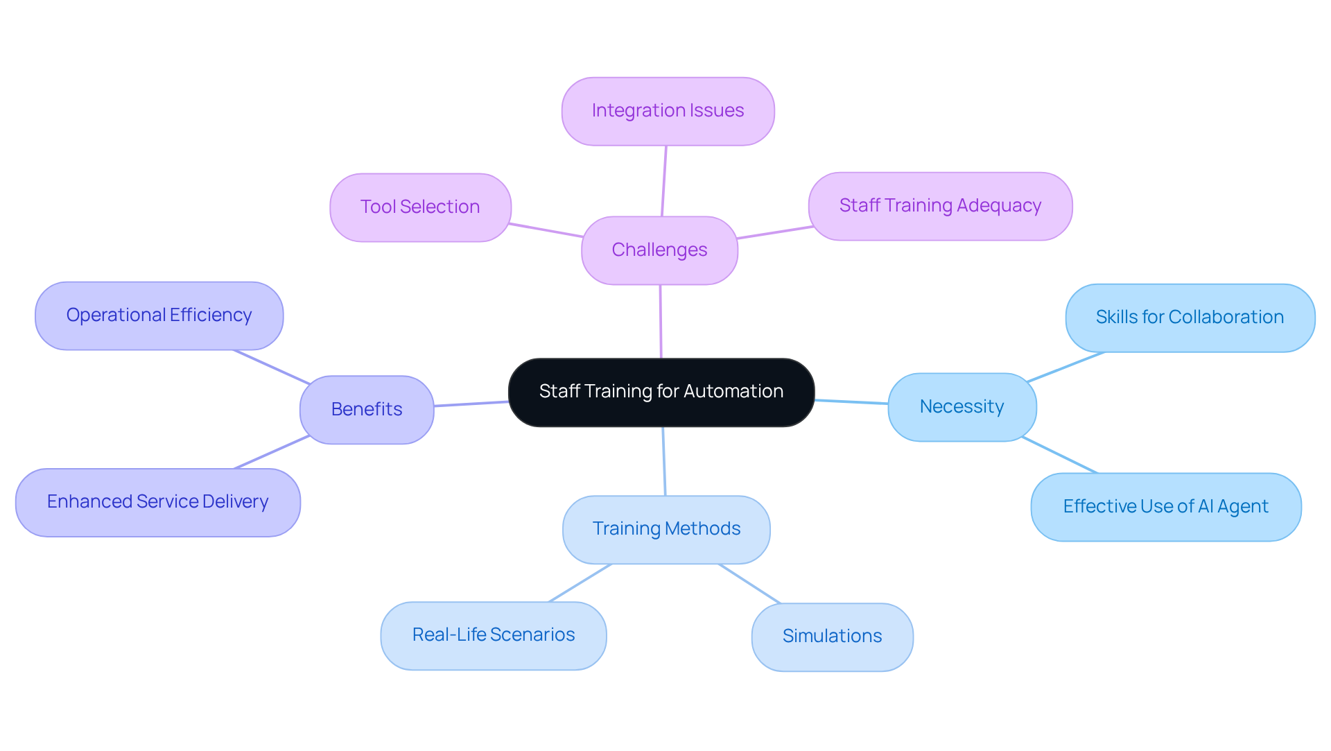 The central idea is staff training for automation. Each branch represents a critical aspect of the training process: why it's necessary, how it can be done, what benefits arise from it, and what challenges might be faced. The central idea is staff training for automation. Each branch represents a critical aspect of the training process: why it's necessary, how it can be done, what benefits arise from it, and what challenges might be faced.