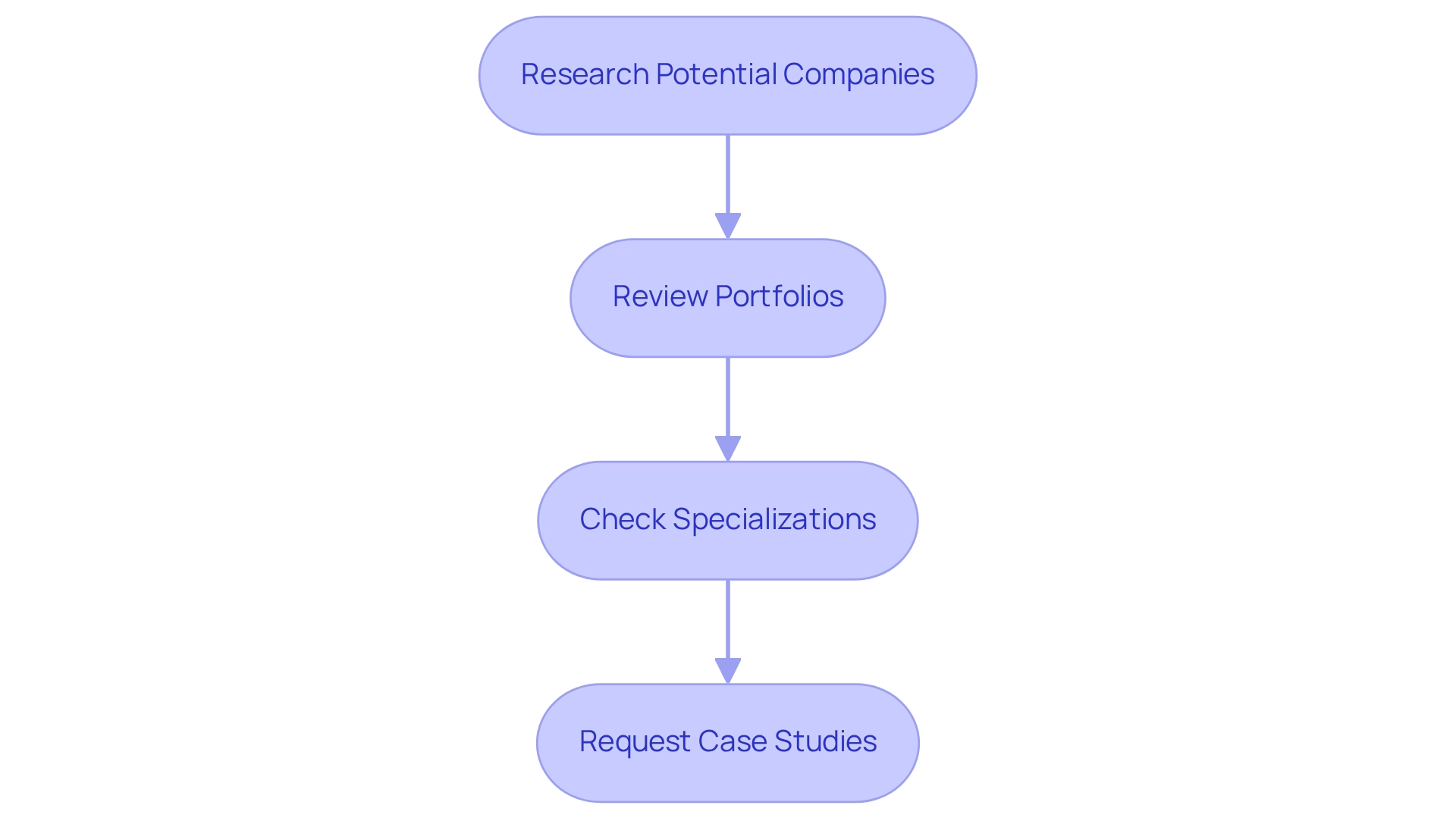 Each box represents a step in your evaluation journey. Follow the arrows to see how to assess different video editing firms effectively, starting from research all the way to reviewing case studies.