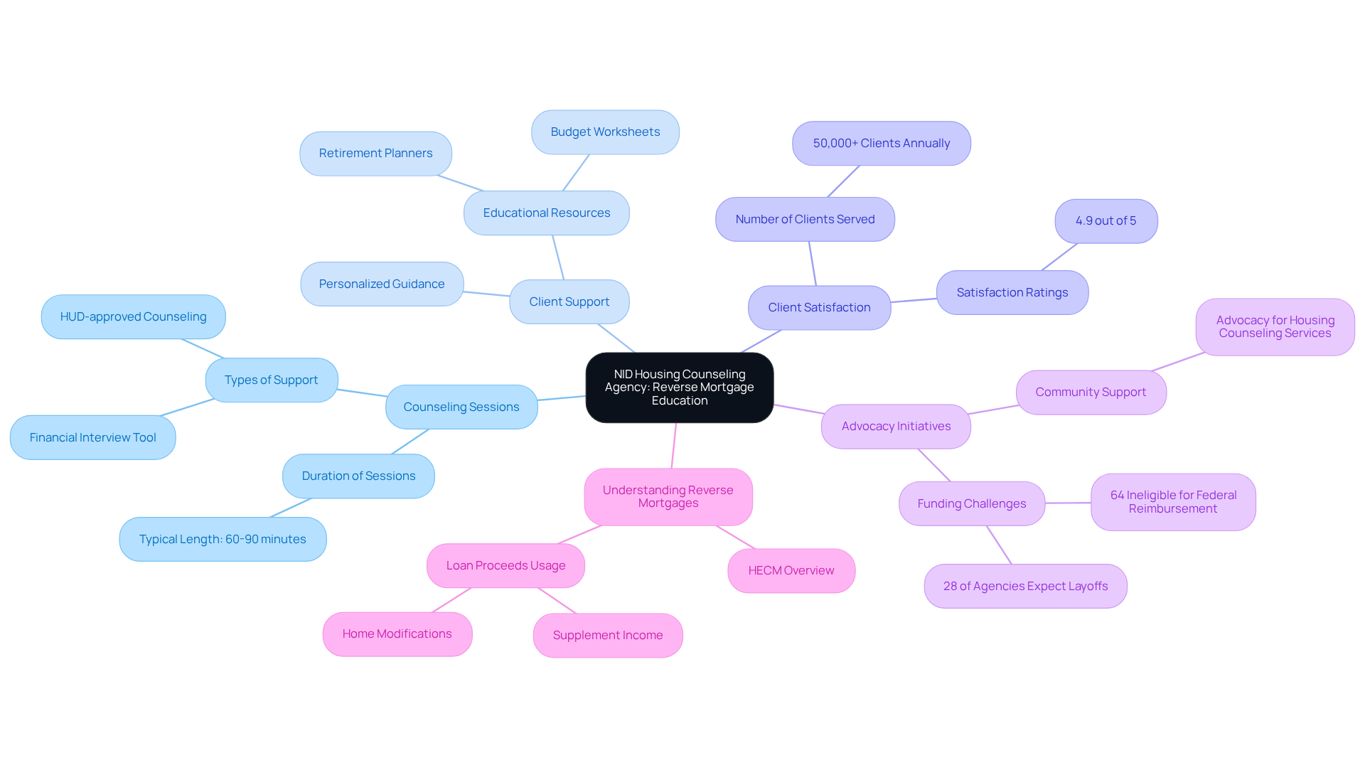 This mindmap illustrates the comprehensive approach of the NID Housing Counseling Agency in educating older homeowners about reverse mortgages. Start at the center with the main topic, then follow the branches to explore various aspects like counseling sessions, client support, and advocacy efforts. Each branch represents a key area of focus, helping you understand how the agency supports homeowners in navigating their financial options.
