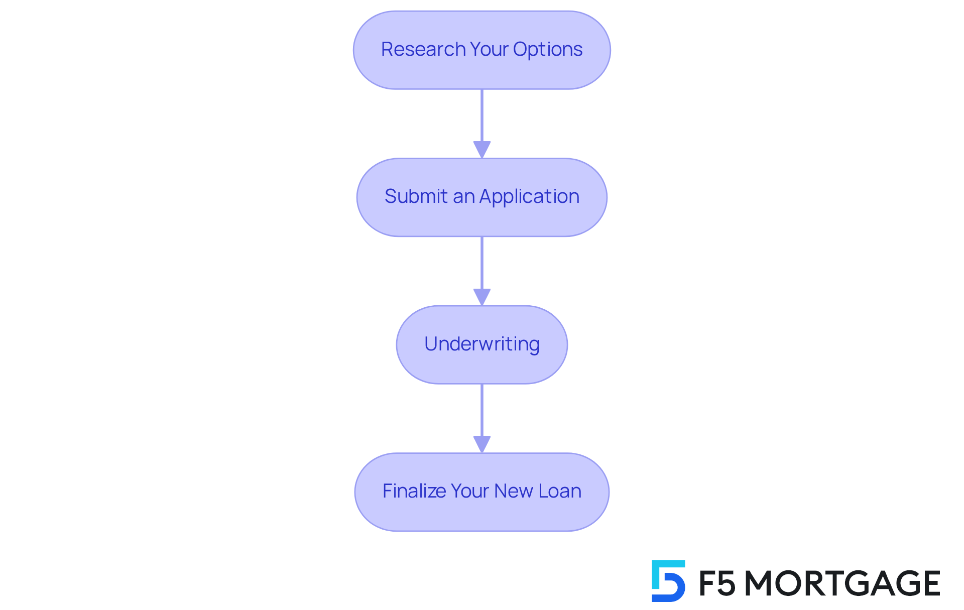 Each box shows a step in the refinancing process. Follow the arrows to see what you need to do next, making it easier to navigate your way through refinancing your loan.