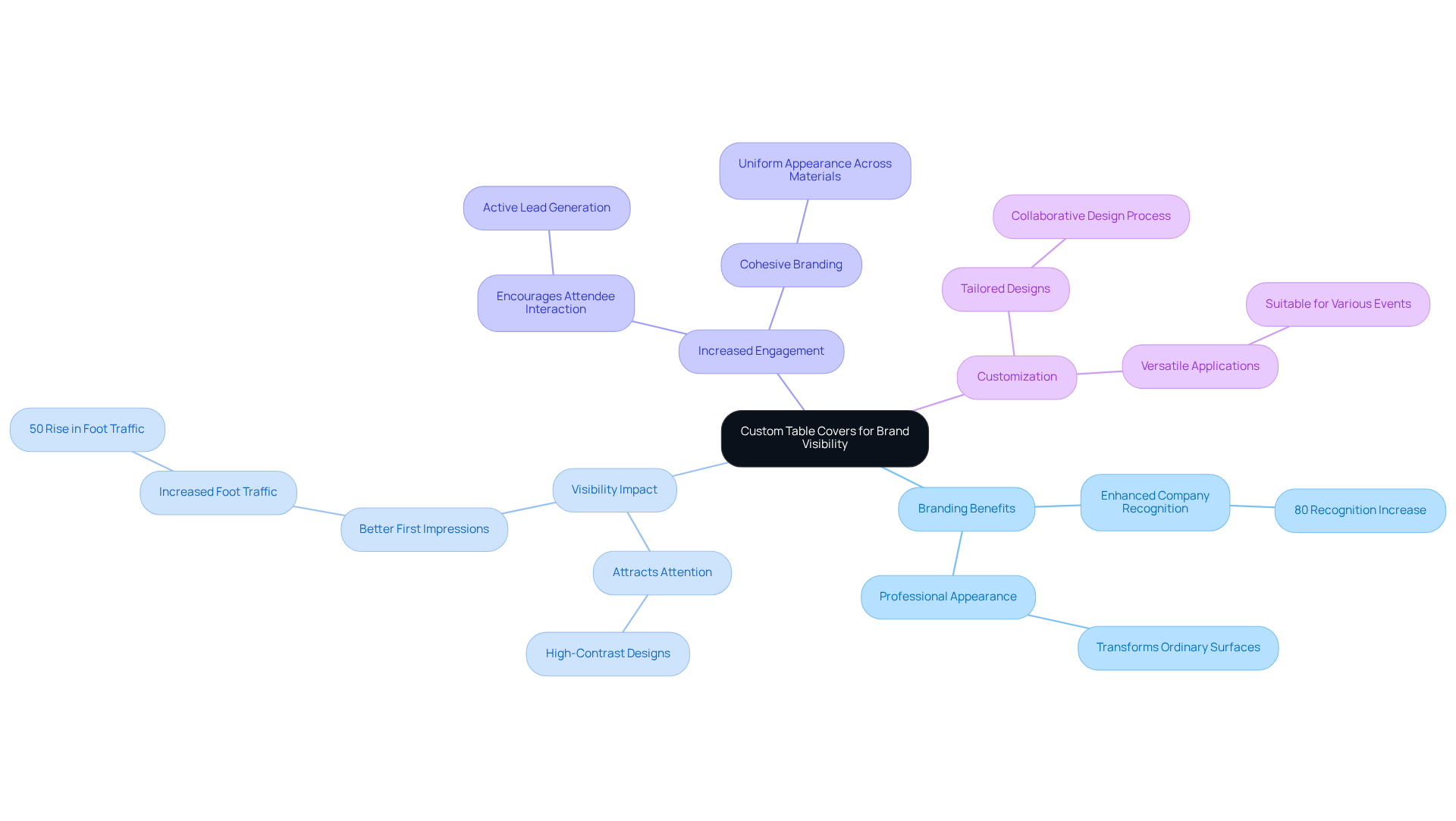 The center represents the main idea of using custom table covers, while the branches illustrate various benefits and outcomes — follow the connections to see how they relate to improving brand visibility. The center represents the main idea of using custom table covers, while the branches illustrate various benefits and outcomes — follow the connections to see how they relate to improving brand visibility.