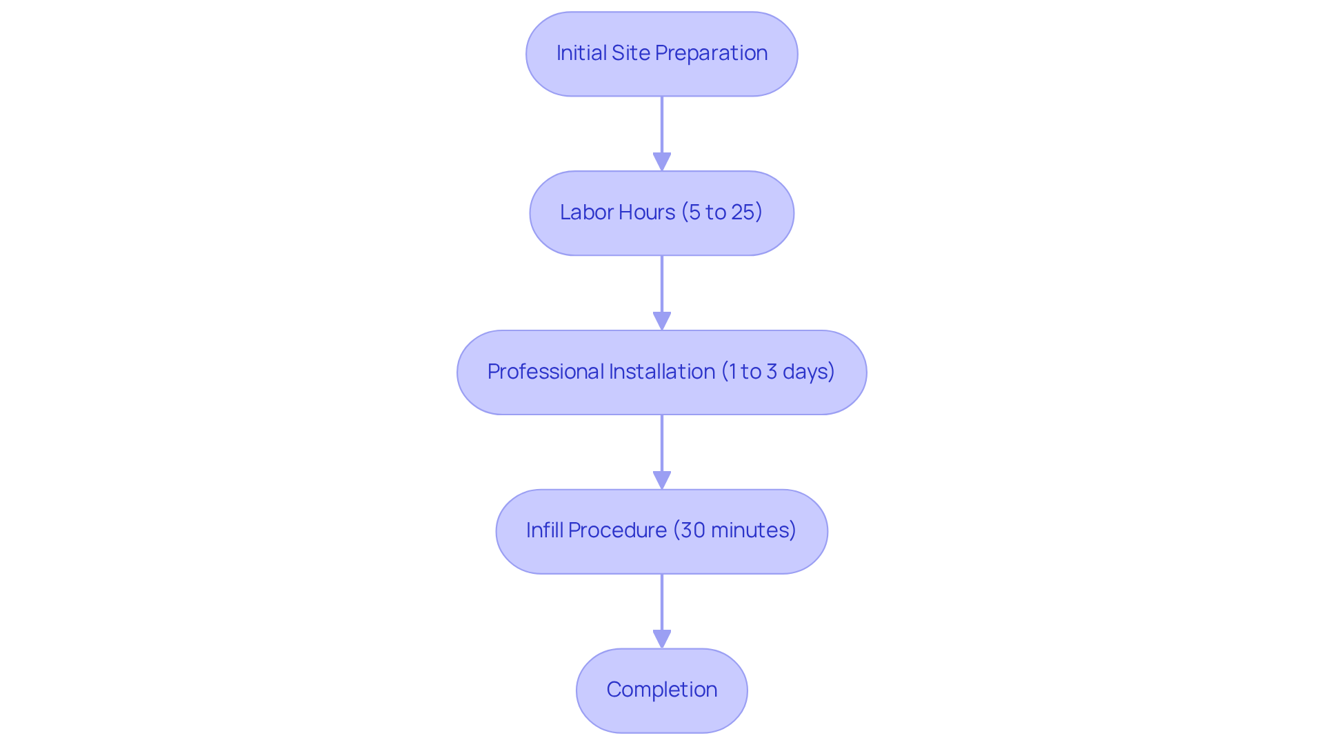 Each box represents a step in the installation process. Follow the arrows to see how each stage connects, emphasizing the importance of professional help for a successful outcome.