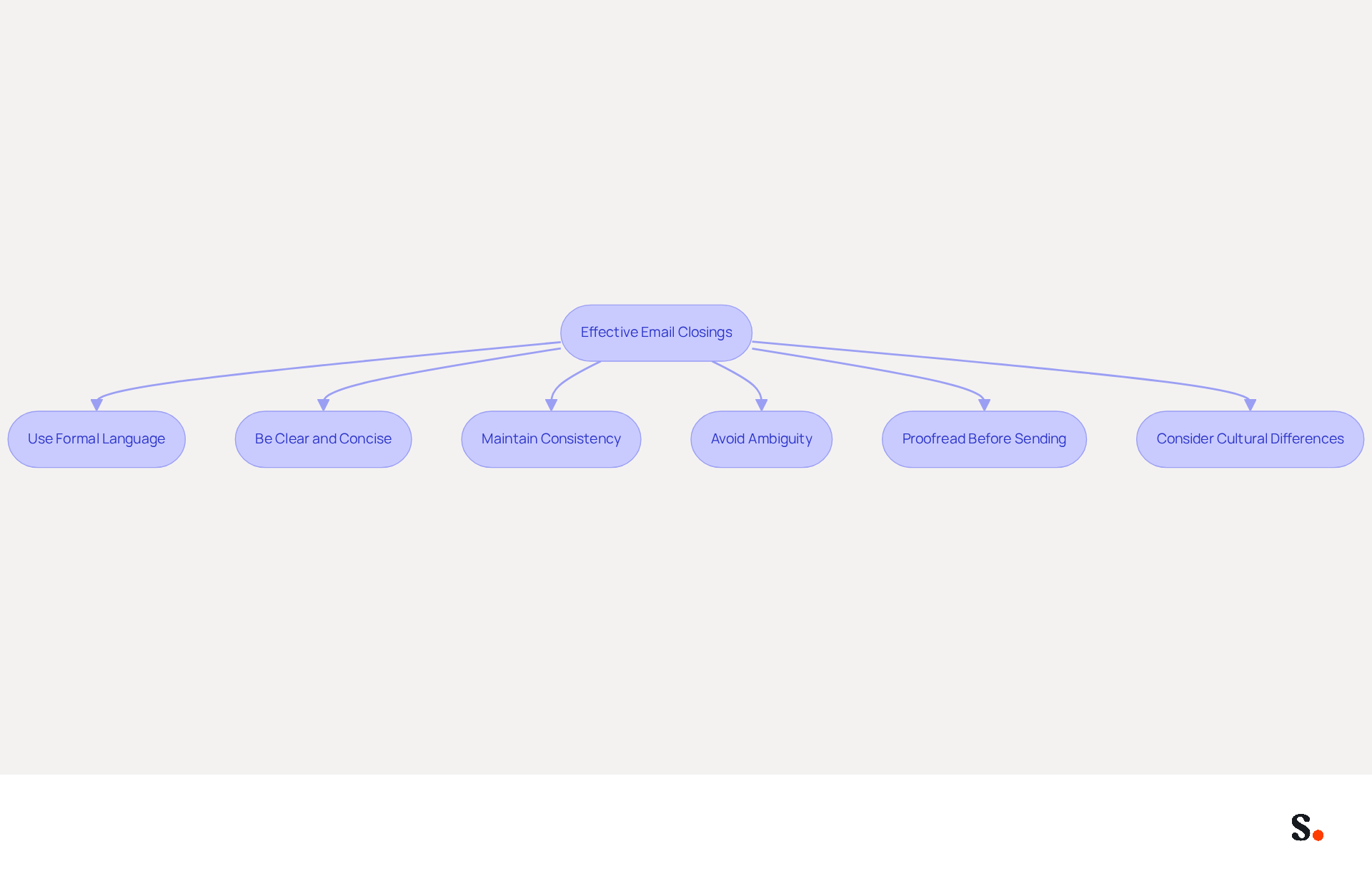 Each box represents a key practice for closing emails effectively. Follow the arrows to see how each step builds on the previous one, guiding you toward a more professional email communication style.