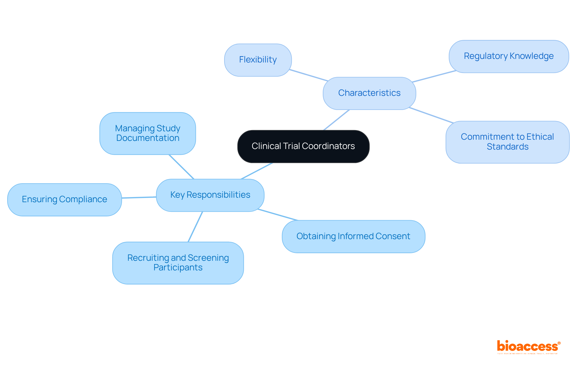 The central node represents the role of Clinical Trial Coordinators. The branches show their main responsibilities and essential characteristics, helping you understand what makes them successful in their role.