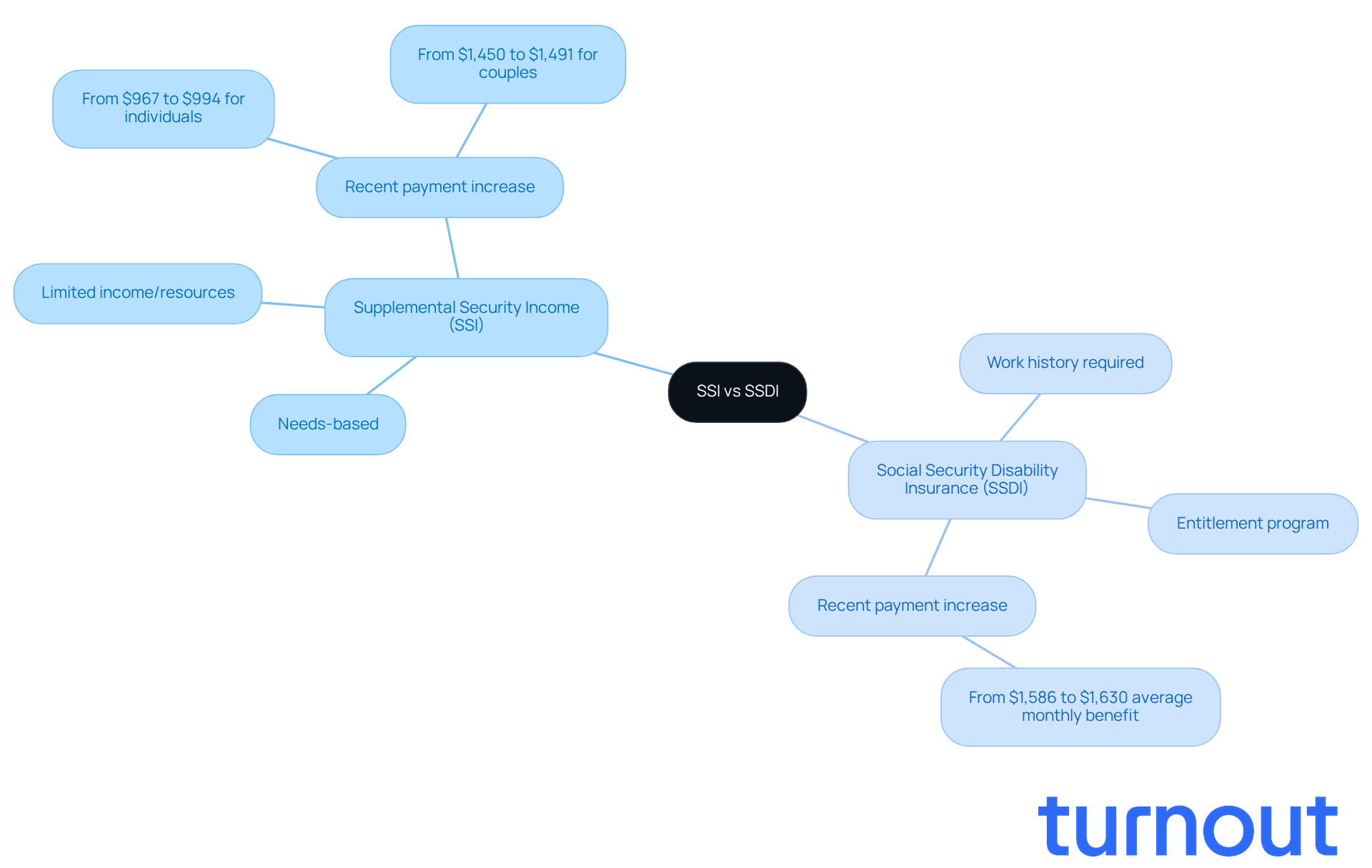 The central node represents the comparison topic, while the branches show key aspects of each program. Each color-coded section helps you quickly identify whether the information pertains to SSI or SSDI.
