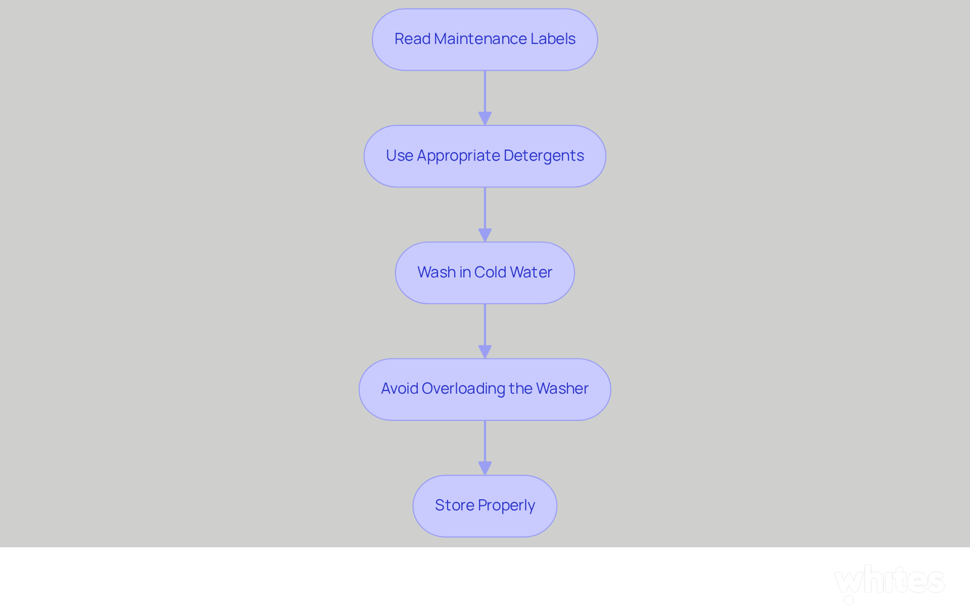 Each box represents a crucial step in caring for your garments. Follow the arrows to see how each technique helps keep your clothes in great shape while supporting sustainable practices.