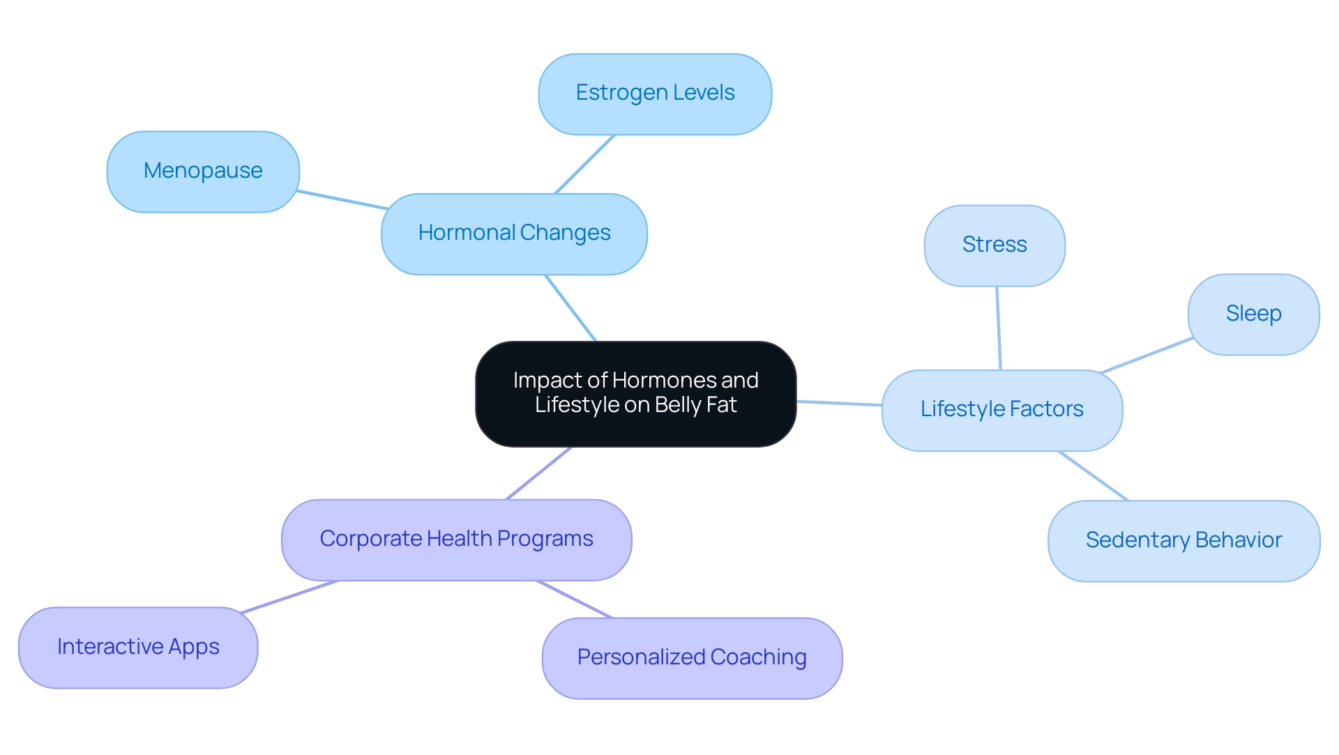 The central node represents the overall topic, with branches indicating key factors (Hormonal Changes, Lifestyle Factors, Corporate Health Programs) and their respective subcategories.