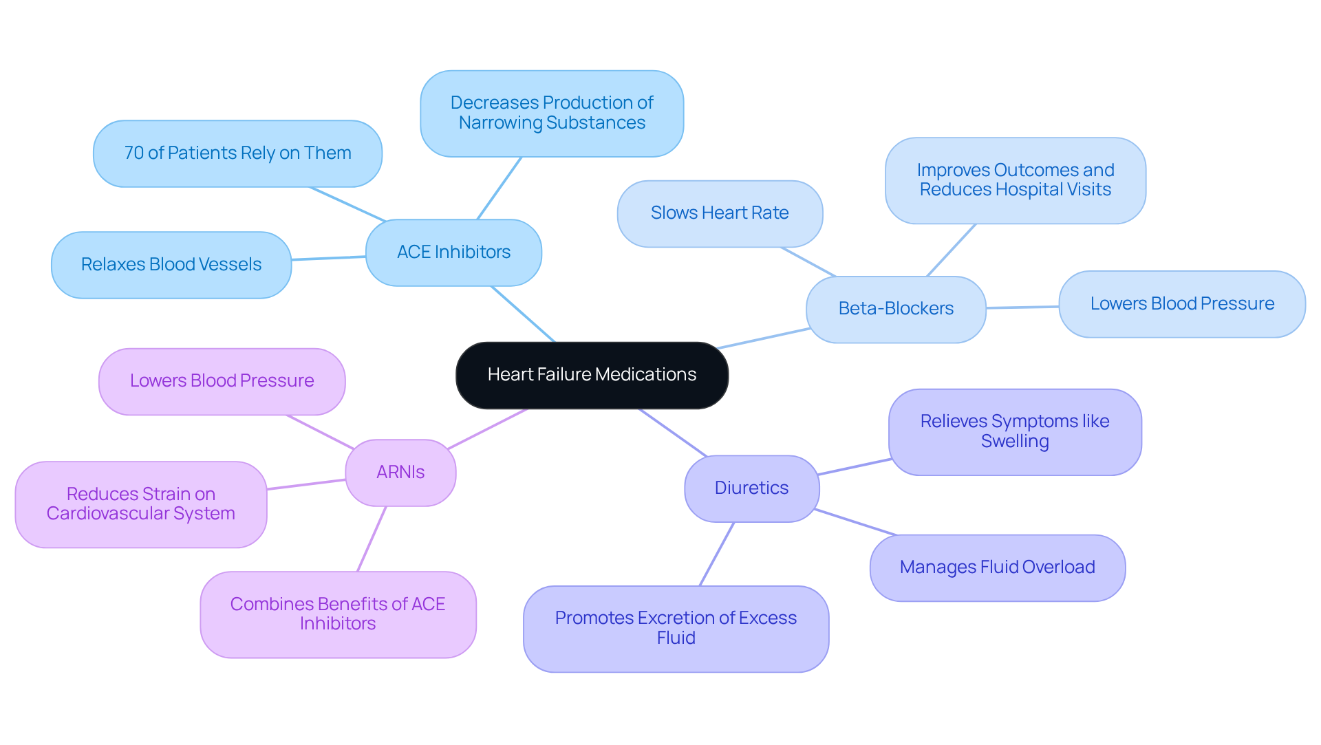 This mindmap shows the different types of medications used to treat heart failure. Each branch represents a category of medication, and the sub-branches explain what they do and why they are important. Follow the branches to see how each type contributes to better heart health.