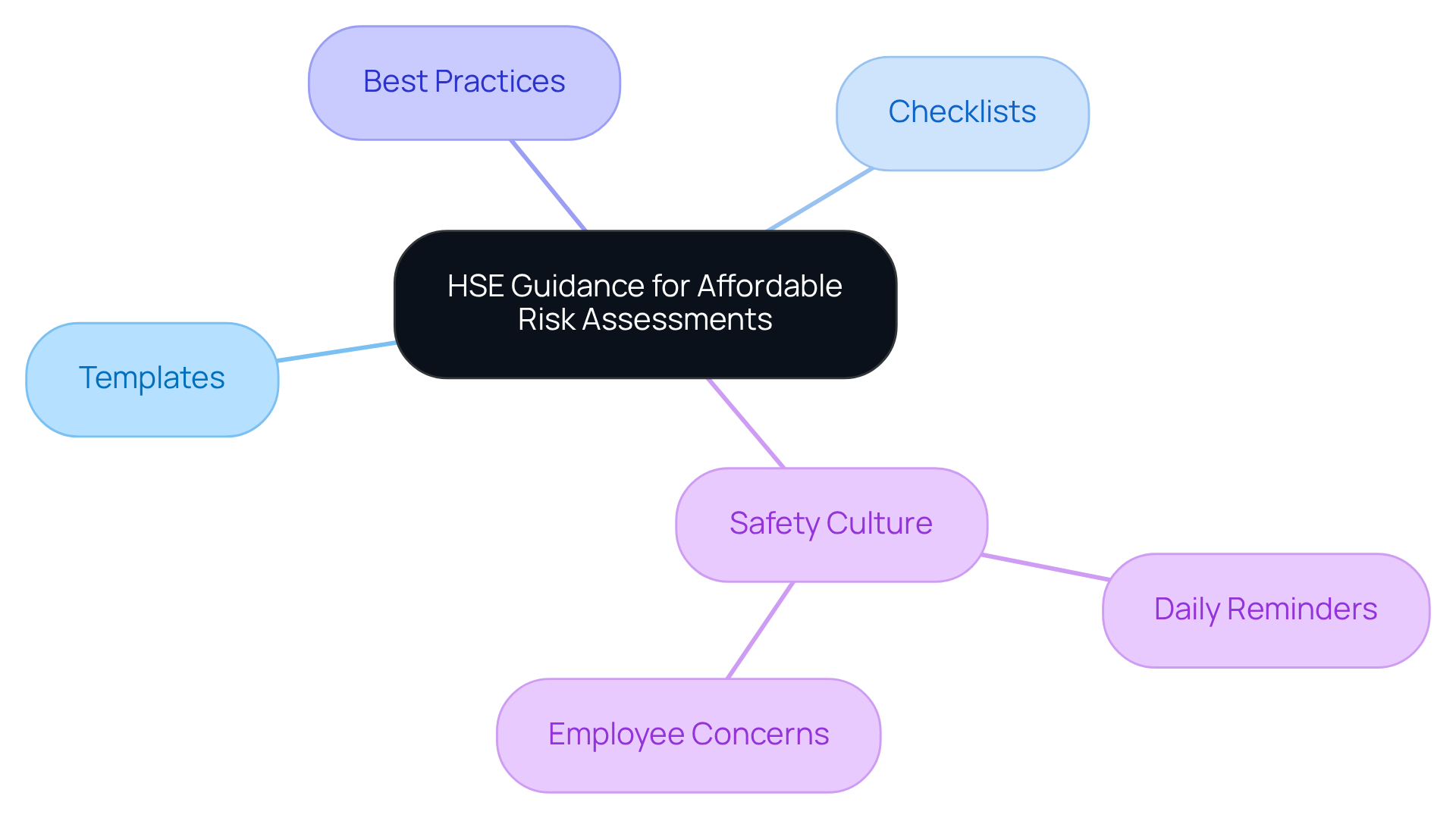 The central idea is the HSE guidance, with branches showing the various resources and practices that support small businesses in managing workplace risks effectively. The central idea is the HSE guidance, with branches showing the various resources and practices that support small businesses in managing workplace risks effectively.