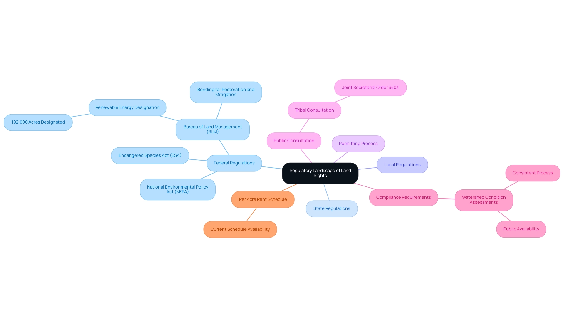 The central node represents the overall regulatory landscape, with branches showing federal, state, and local regulations, alongside key legislative frameworks and processes.