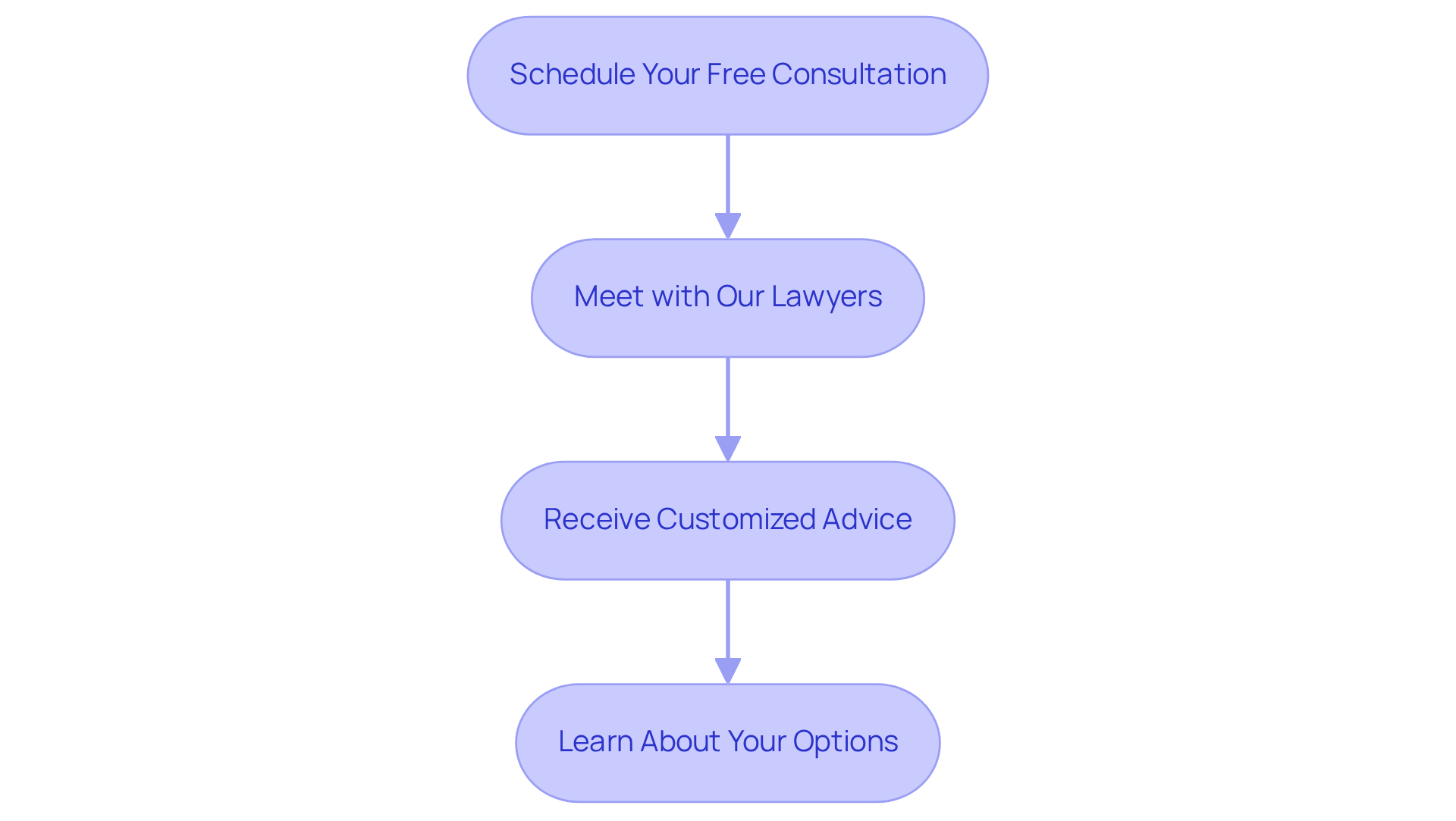 This flowchart shows the steps you need to take to get help from our law firm. Just follow the arrows to see the order of actions that lead to your consultation.