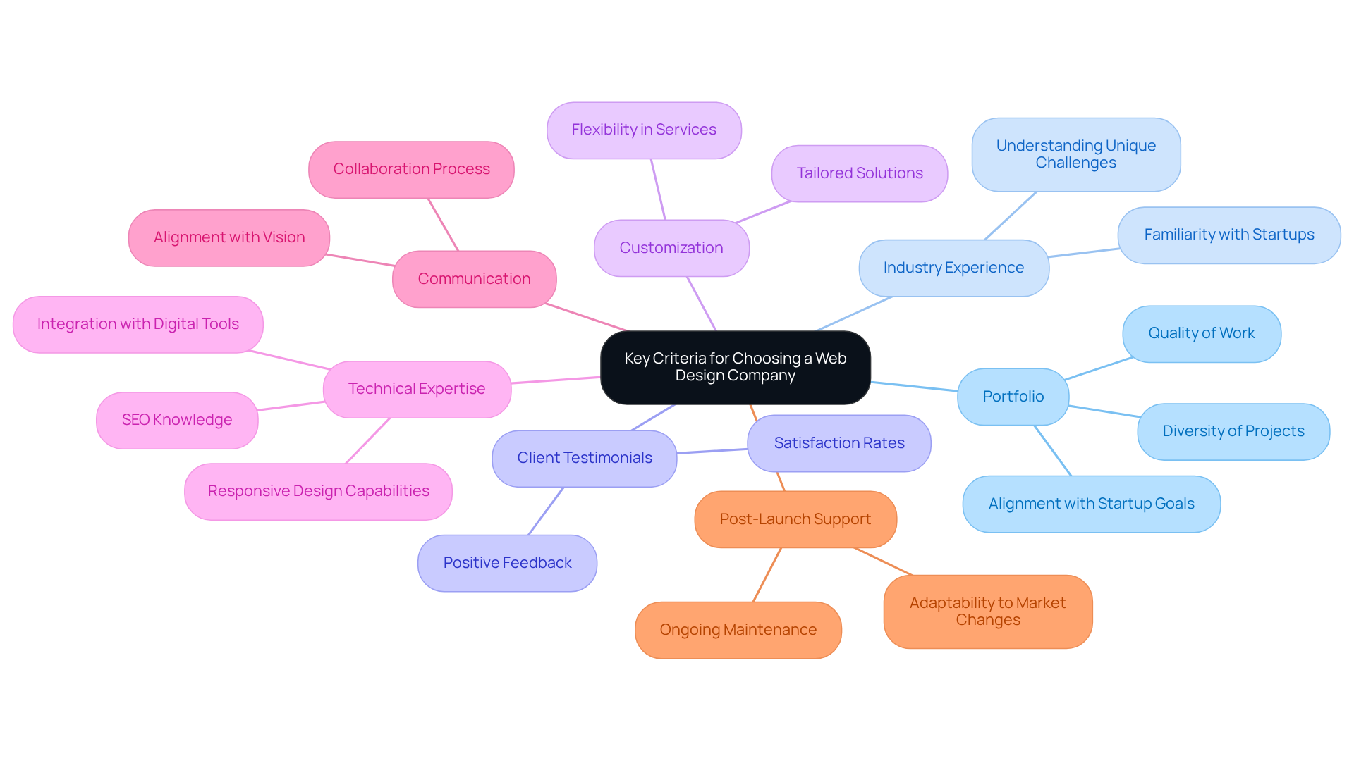 This mindmap helps you visualize the important factors to consider when selecting a web design company. Each branch represents a key criterion, and the sub-branches provide more details on what to look for within each area. Follow the branches to understand how these criteria connect and contribute to making an informed choice. This mindmap helps you visualize the important factors to consider when selecting a web design company. Each branch represents a key criterion, and the sub-branches provide more details on what to look for within each area. Follow the branches to understand how these criteria connect and contribute to making an informed choice.