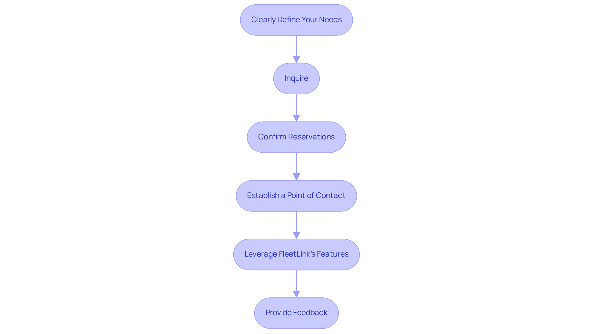 Each box represents a step you can take to improve communication with leasing companies. Follow the arrows to see how each strategy builds on the previous one, leading to a smoother leasing experience.