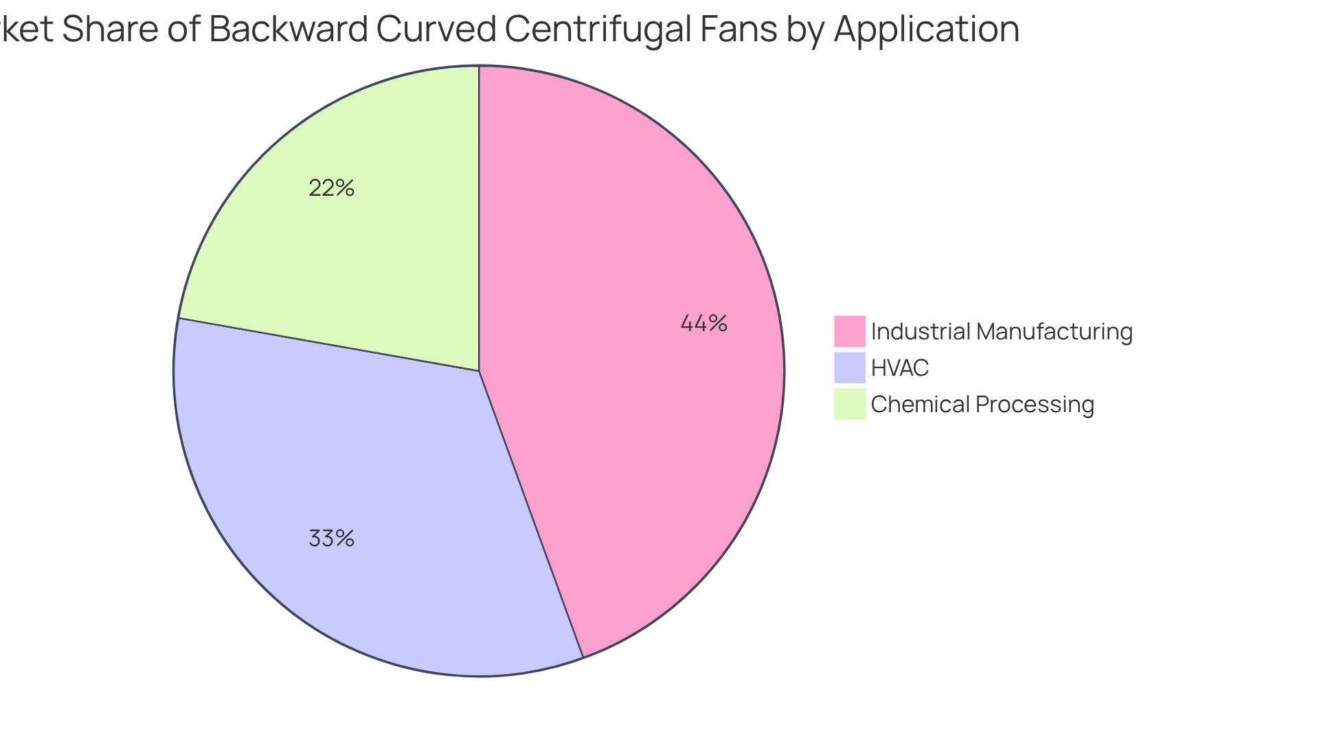 Each slice shows the percentage of the market that each application occupies. The larger the slice, the greater the significance of that application within the total market. Each slice shows the percentage of the market that each application occupies. The larger the slice, the greater the significance of that application within the total market.