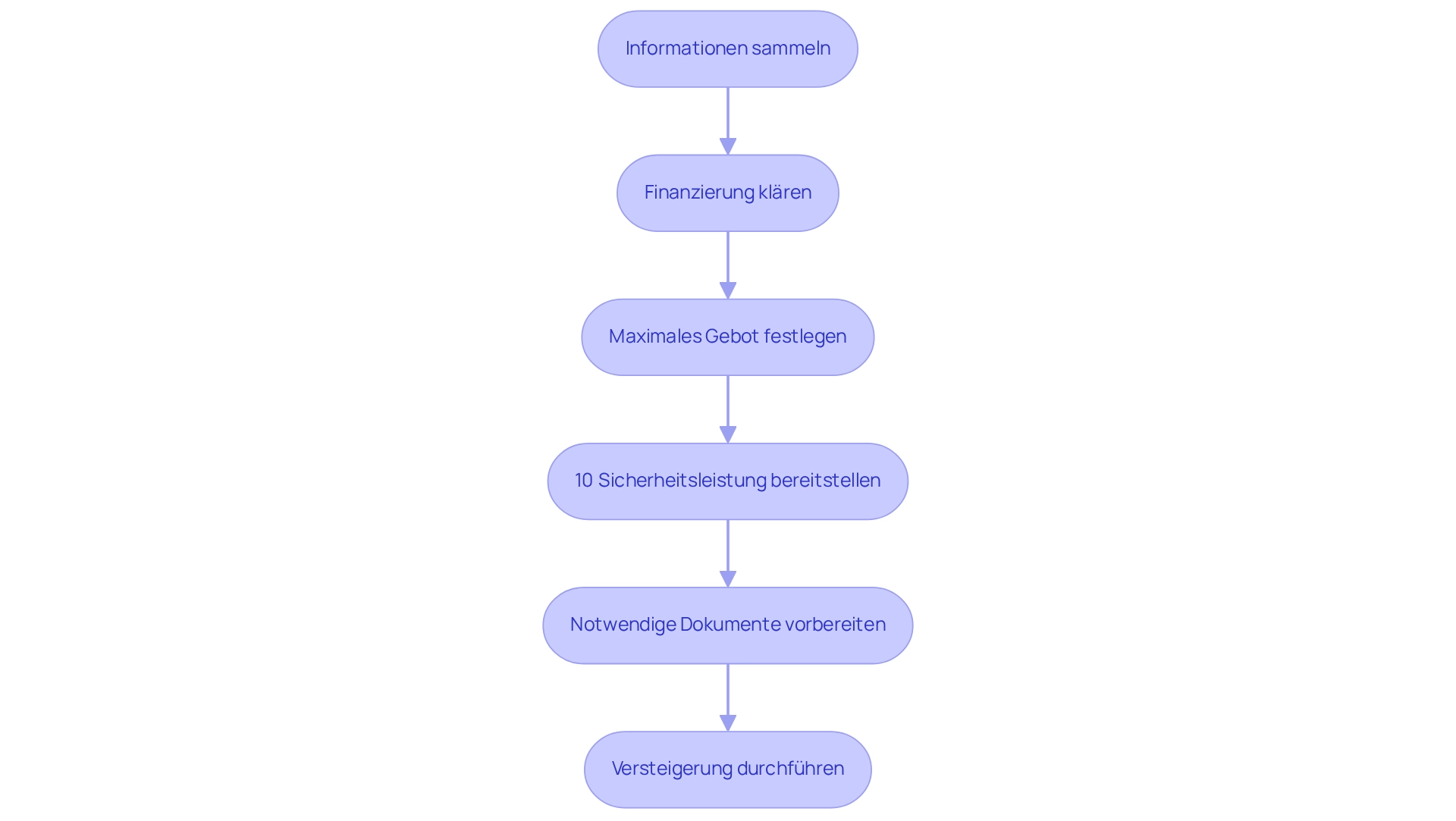 Jeder Kasten repräsentiert einen Schritt in der Vorbereitung, während die Pfeile die Reihenfolge der Schritte anzeigen. Jeder Kasten repräsentiert einen Schritt in der Vorbereitung, während die Pfeile die Reihenfolge der Schritte anzeigen.