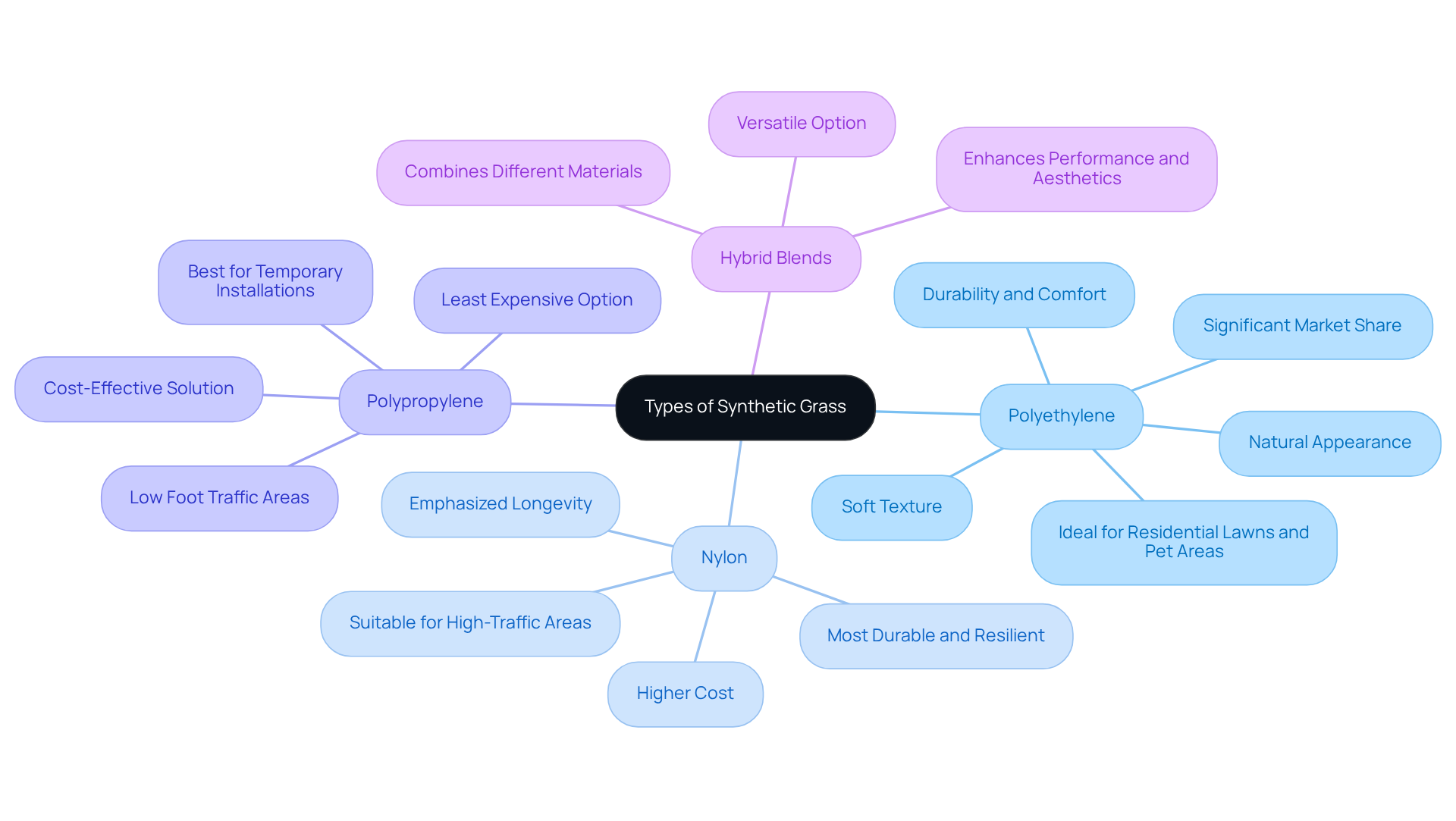 The central node represents the main topic, while the branches show different types of synthetic grass. Each type has its own characteristics and best uses, helping you choose the right option for your needs.