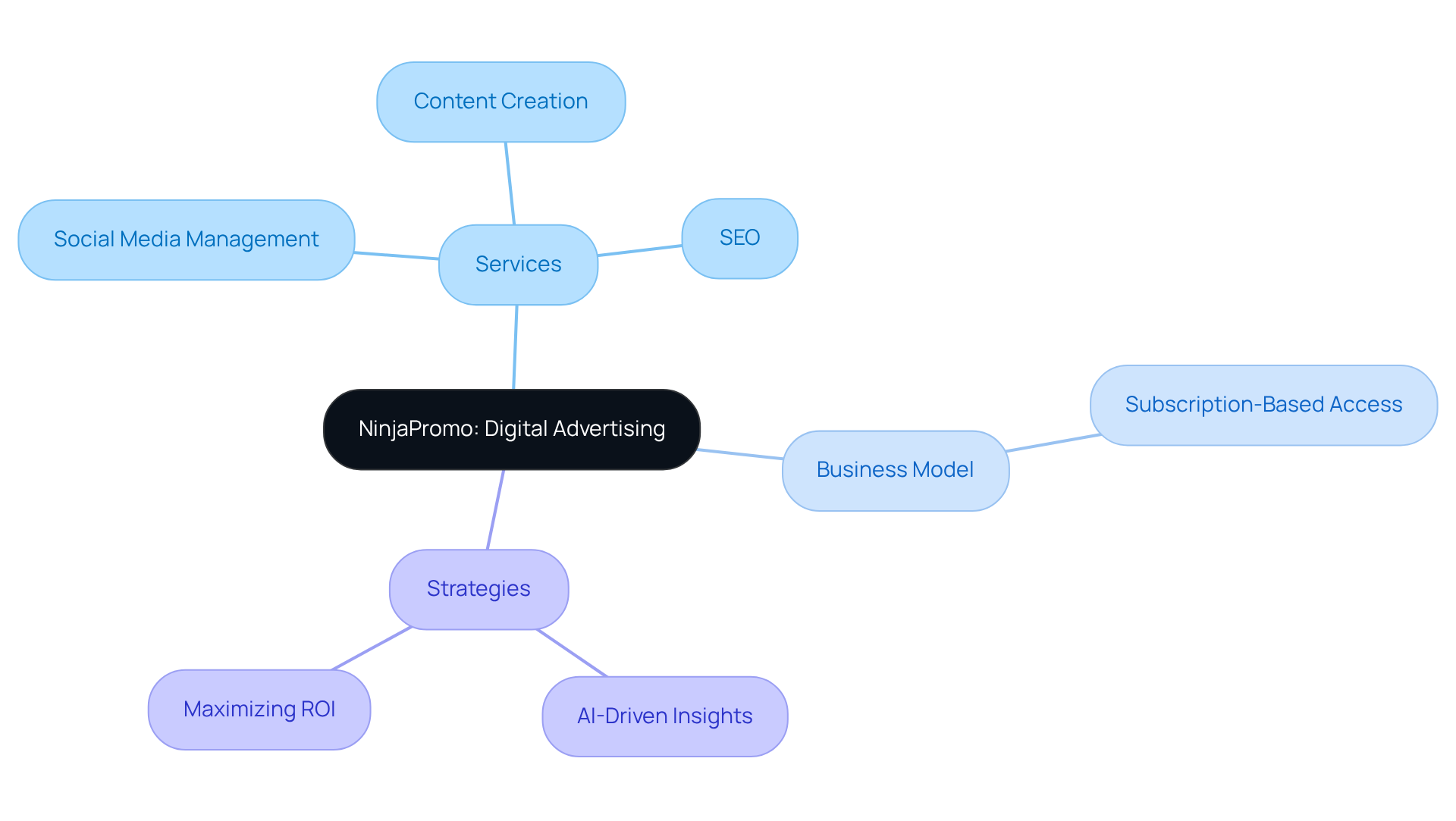 Start at the center with NinjaPromo, then explore the branches to see their services, how they operate, and the innovative strategies they use to help brands succeed. Start at the center with NinjaPromo, then explore the branches to see their services, how they operate, and the innovative strategies they use to help brands succeed.