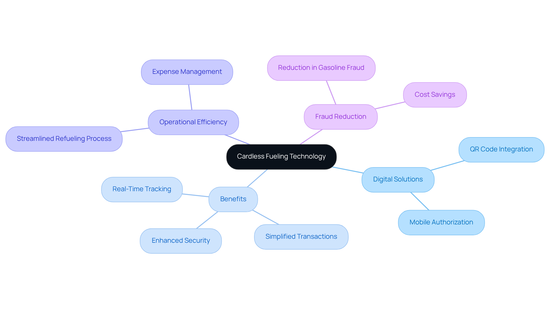 The central node represents the main technology, while the branches show its key features and benefits. Each color-coded branch helps you see how different aspects relate to the overall concept.